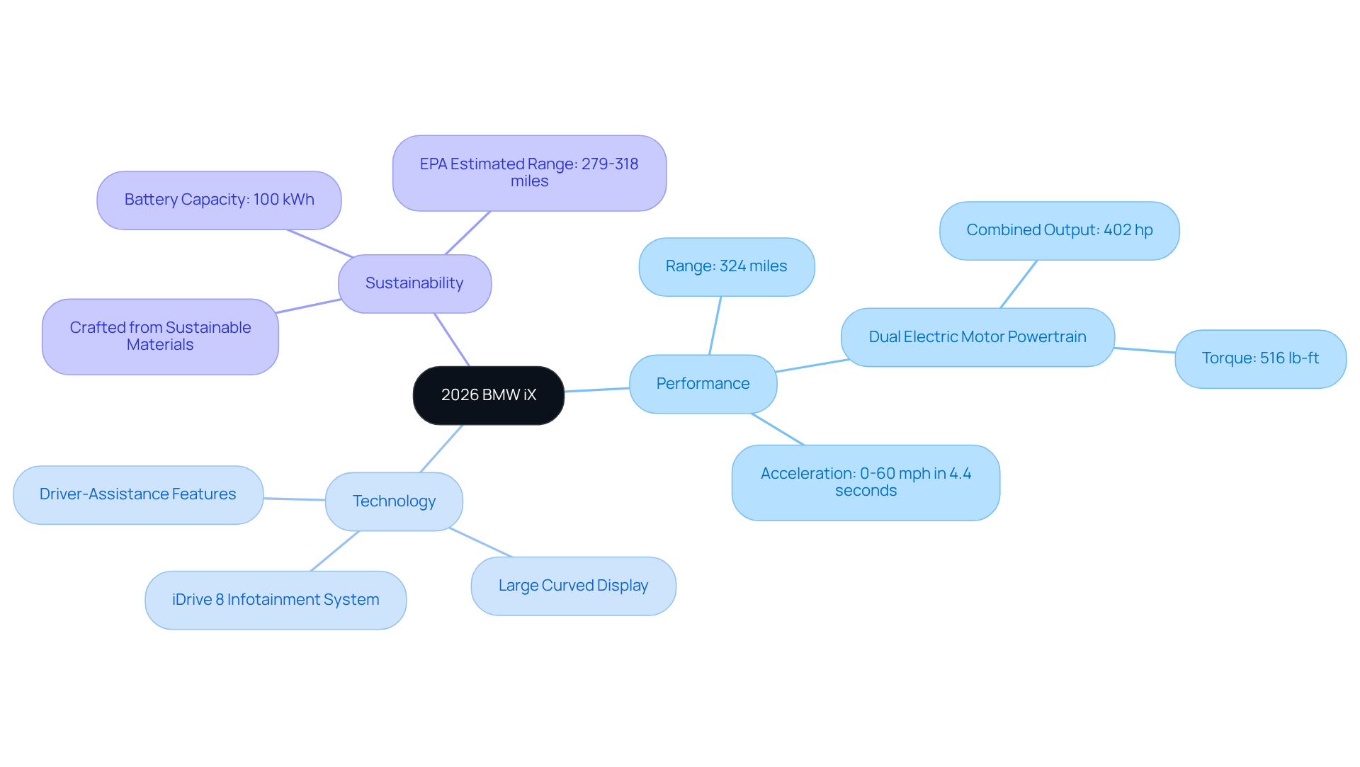 This mindmap starts with the BMW iX at the center, branching out to show its key features. Each branch highlights an important aspect of the vehicle, helping you see how performance, technology, and sustainability are interconnected. This mindmap starts with the BMW iX at the center, branching out to show its key features. Each branch highlights an important aspect of the vehicle, helping you see how performance, technology, and sustainability are interconnected.