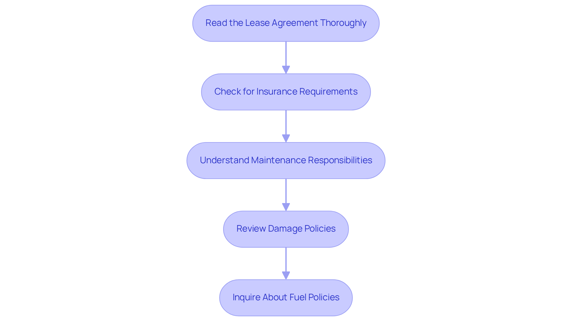 Each box represents a crucial step in the rental process. Follow the arrows to navigate through the steps, ensuring you cover all important aspects before finalizing your rental agreement.