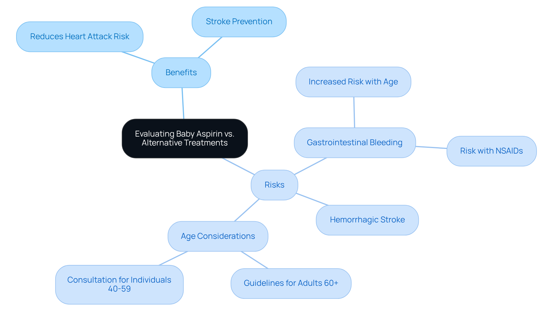 The central node represents the main topic, while the branches show the benefits and risks associated with baby aspirin and alternative treatments. Each sub-branch provides specific details, helping you understand the complexities involved in treatment decisions.