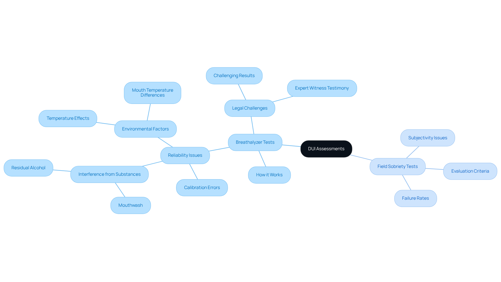 This mindmap starts with the central topic of DUI assessments and branches out into two main types: breathalyzer tests and field sobriety tests. Each branch contains important details about how these tests work, their reliability, and legal considerations. Follow the branches to explore the information in a structured way. This mindmap starts with the central topic of DUI assessments and branches out into two main types: breathalyzer tests and field sobriety tests. Each branch contains important details about how these tests work, their reliability, and legal considerations. Follow the branches to explore the information in a structured way.