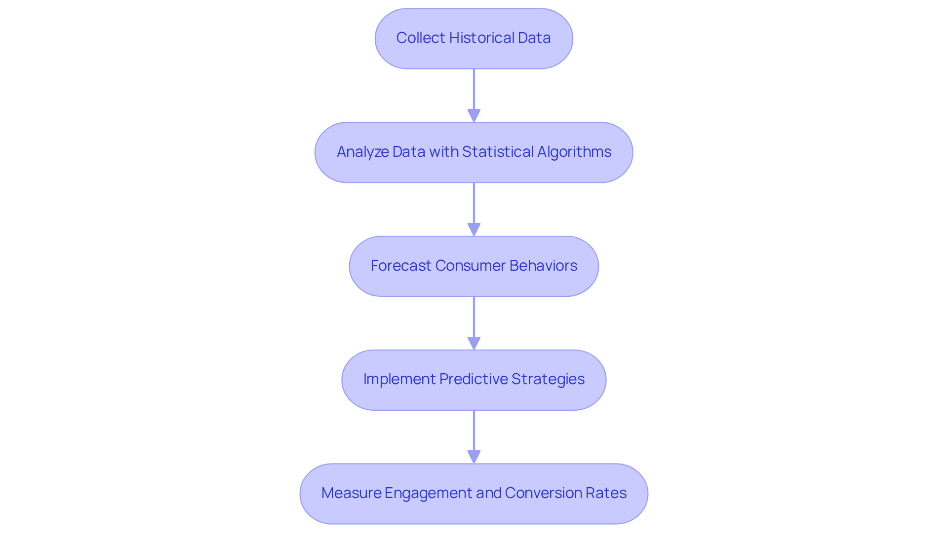 Each step in the flowchart shows how businesses use predictive analytics to improve their marketing strategies - follow the arrows to see how data leads to better decisions and outcomes.