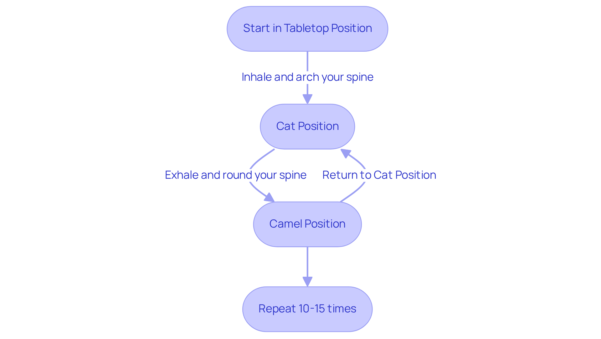 Follow the arrows to see how to move from one position to the next. Start in the tabletop position, then inhale into the cat position, exhale into the camel position, and repeat. This flow helps you visualize the sequence of movements for better understanding. Follow the arrows to see how to move from one position to the next. Start in the tabletop position, then inhale into the cat position, exhale into the camel position, and repeat. This flow helps you visualize the sequence of movements for better understanding.