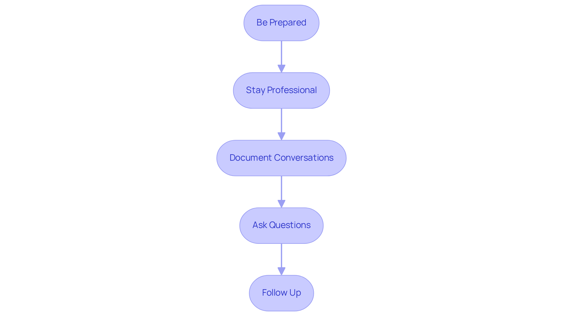 Each box represents a key step in the communication process. Follow the arrows to see how to navigate your interactions with your insurance provider, ensuring you cover all important aspects. Each box represents a key step in the communication process. Follow the arrows to see how to navigate your interactions with your insurance provider, ensuring you cover all important aspects.