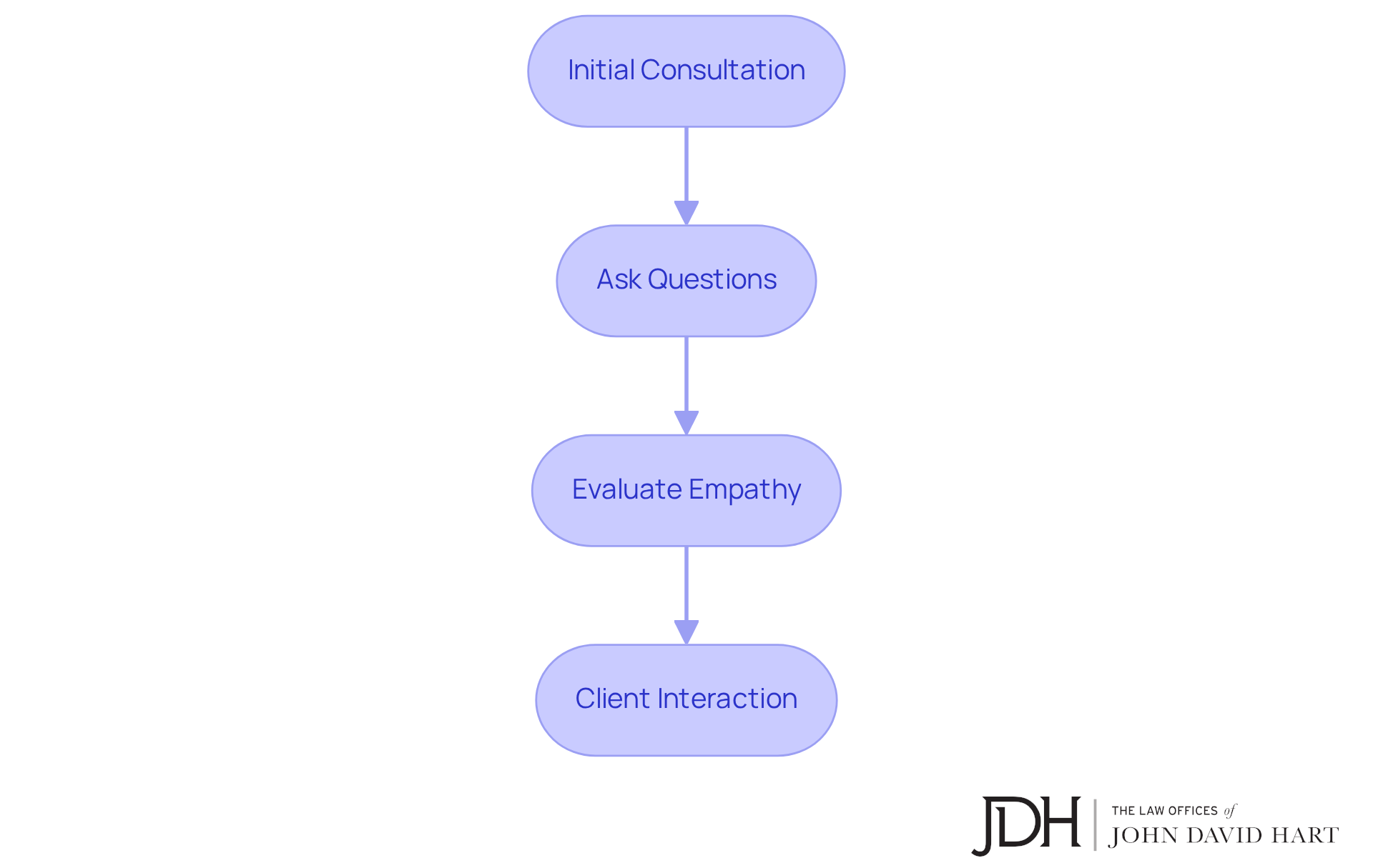 Each box represents a step in evaluating a lawyer's communication and rapport. Follow the arrows to see how to assess each aspect effectively.