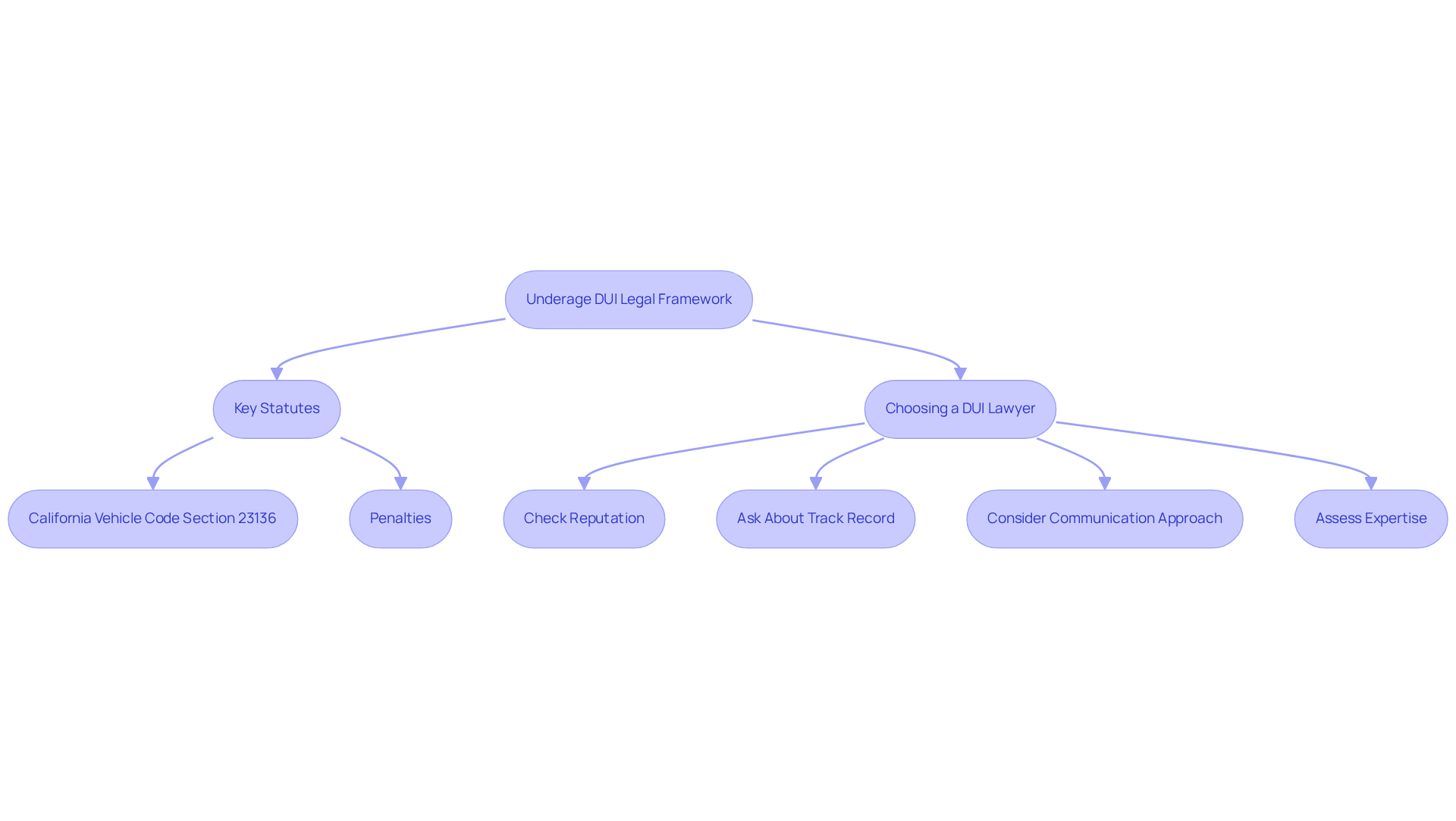 This flowchart guides you through the legal framework of underage DUI laws and the steps to choose the right lawyer. Start at the top with the main topic, then follow the arrows to see the key statutes and what to consider when hiring a DUI lawyer. Each box represents an important point to help you navigate this serious issue. This flowchart guides you through the legal framework of underage DUI laws and the steps to choose the right lawyer. Start at the top with the main topic, then follow the arrows to see the key statutes and what to consider when hiring a DUI lawyer. Each box represents an important point to help you navigate this serious issue.