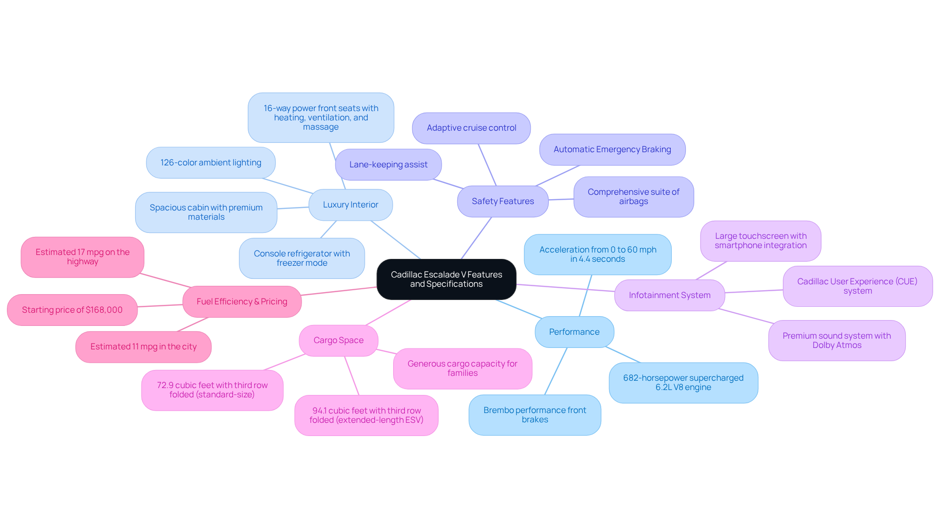 This mindmap starts with the Cadillac Escalade V at the center, branching out to show its key features. Each branch represents a different aspect of the vehicle, making it easy to see how luxury and performance are integrated. This mindmap starts with the Cadillac Escalade V at the center, branching out to show its key features. Each branch represents a different aspect of the vehicle, making it easy to see how luxury and performance are integrated.