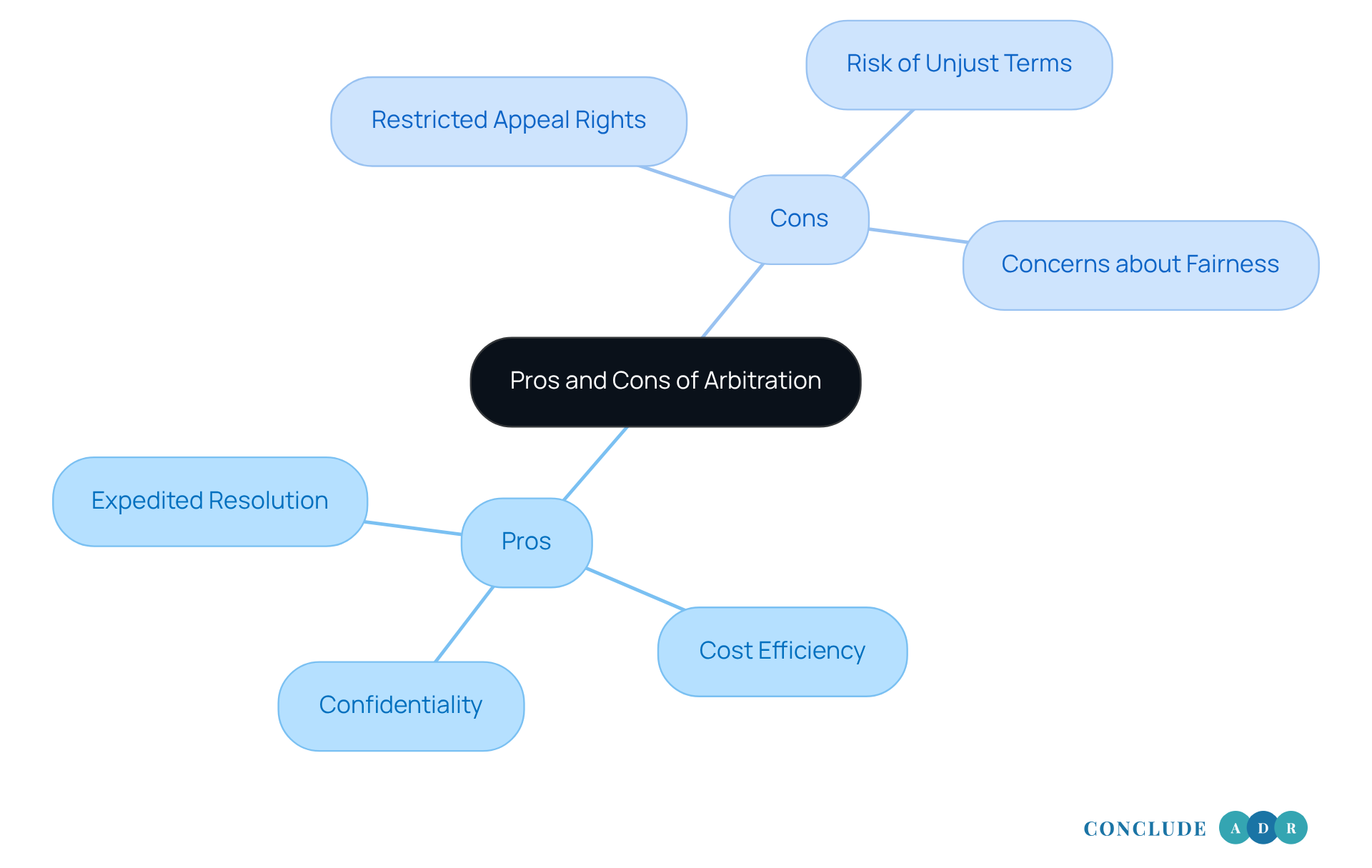 The central node represents the overall topic, while the branches show the benefits and drawbacks of arbitration. Each branch highlights key points, helping you understand the complexities of arbitration in a visual way.