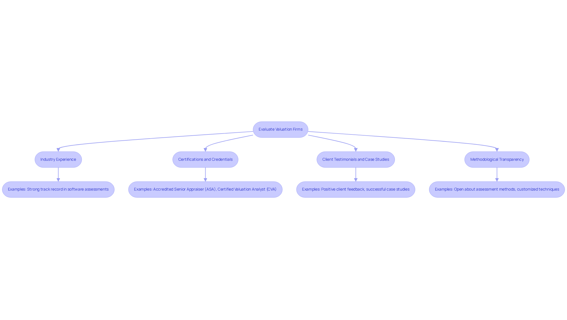 This flowchart guides you through the essential criteria for selecting a software valuation firm. Each branch represents a key factor to consider, helping you visualize the decision-making process and ensuring you don't overlook important aspects.