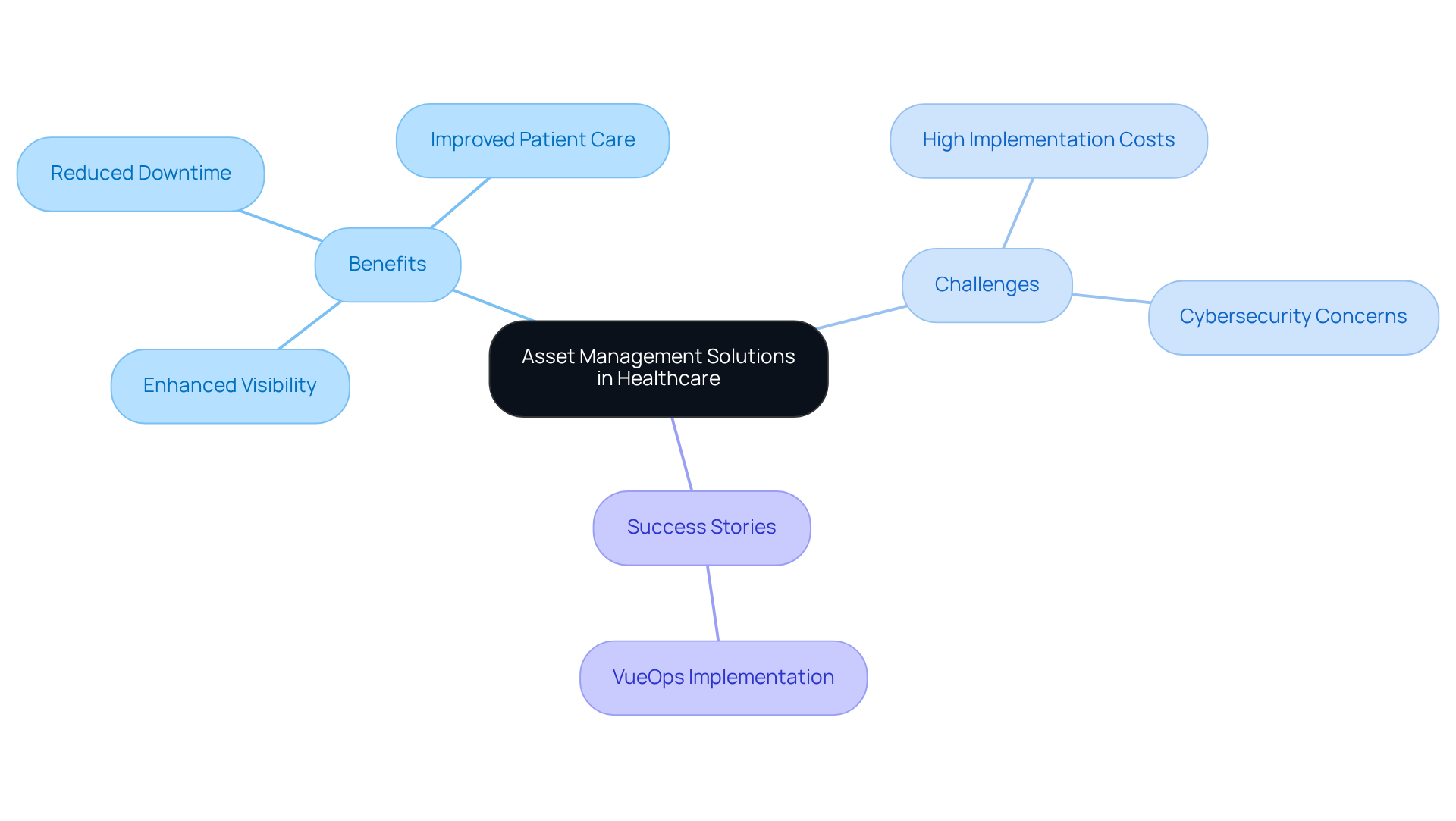 This mindmap outlines the critical aspects of asset management solutions, showing how benefits and challenges connect to enhance healthcare operations.