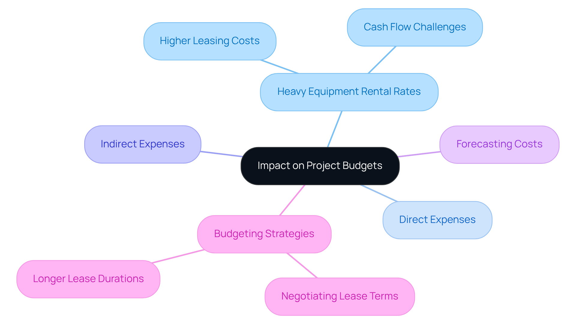 The central node represents the main topic, while branches show how different factors like rental rates and budgeting strategies affect project budgets. Follow the branches to see how each aspect connects to the overall financial planning.