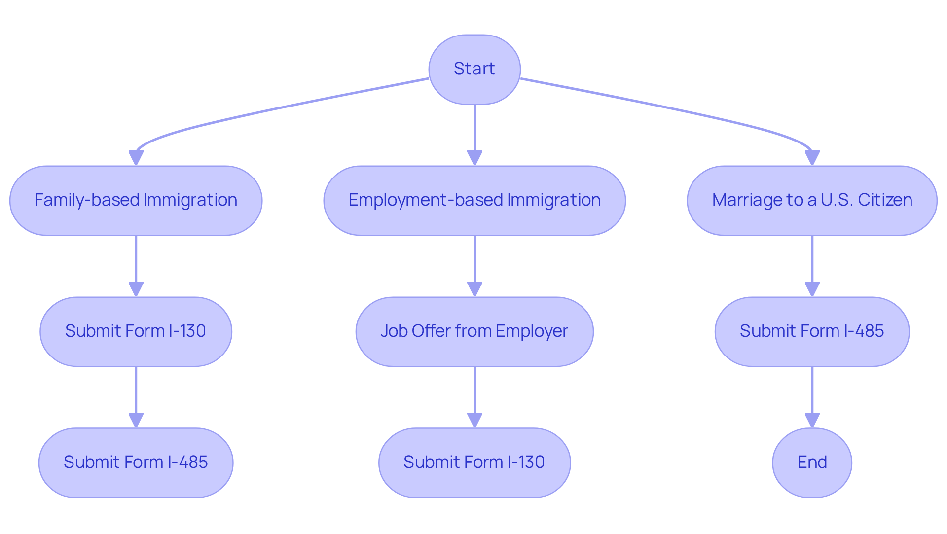 Each branch represents a different pathway to obtaining a green card. Follow the arrows to see the steps you need to take for each option. Each branch represents a different pathway to obtaining a green card. Follow the arrows to see the steps you need to take for each option.