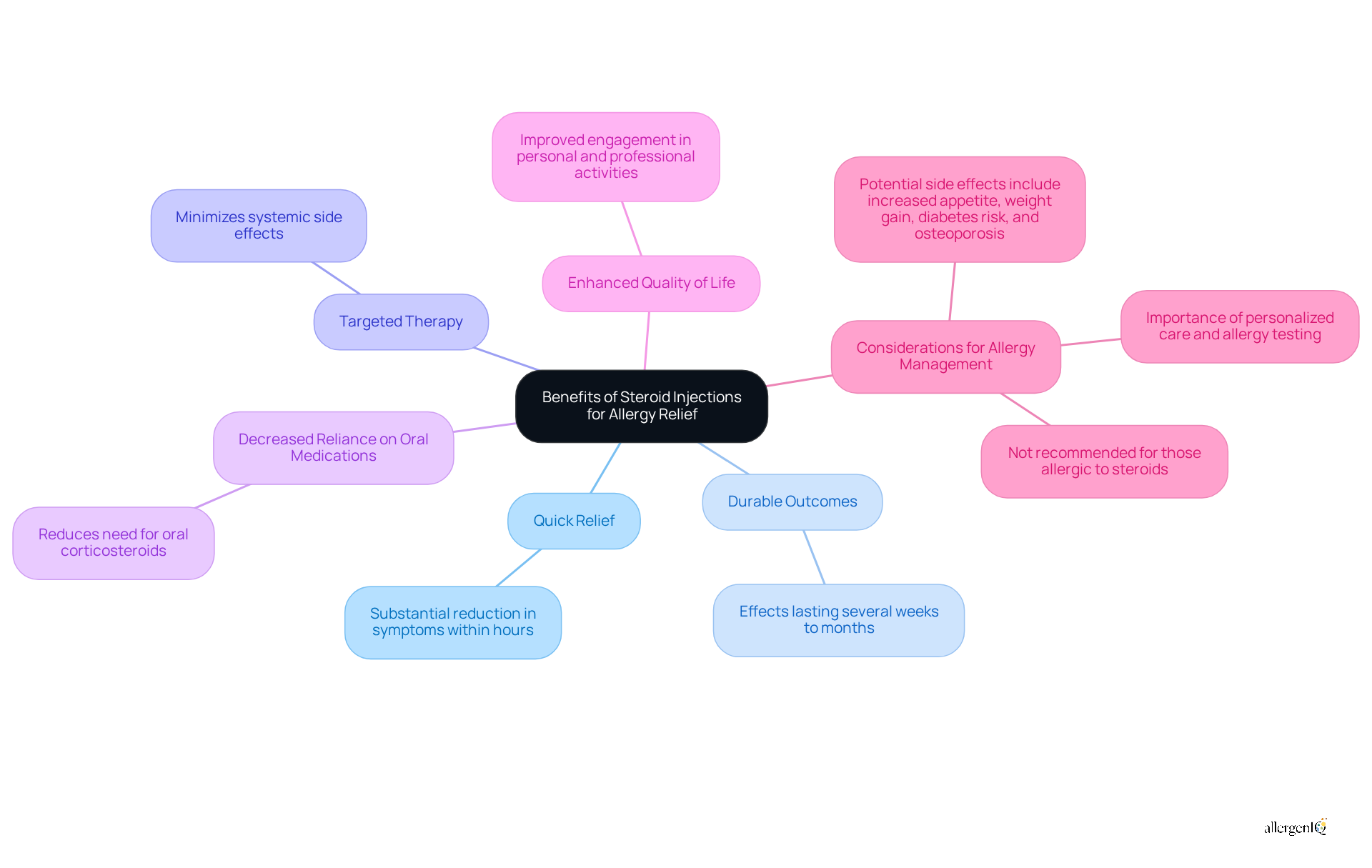 The central node represents the main topic, while the branches show the key benefits. Each sub-branch provides more detail about those benefits or important considerations, helping you understand the full picture of steroid injections in allergy management.
