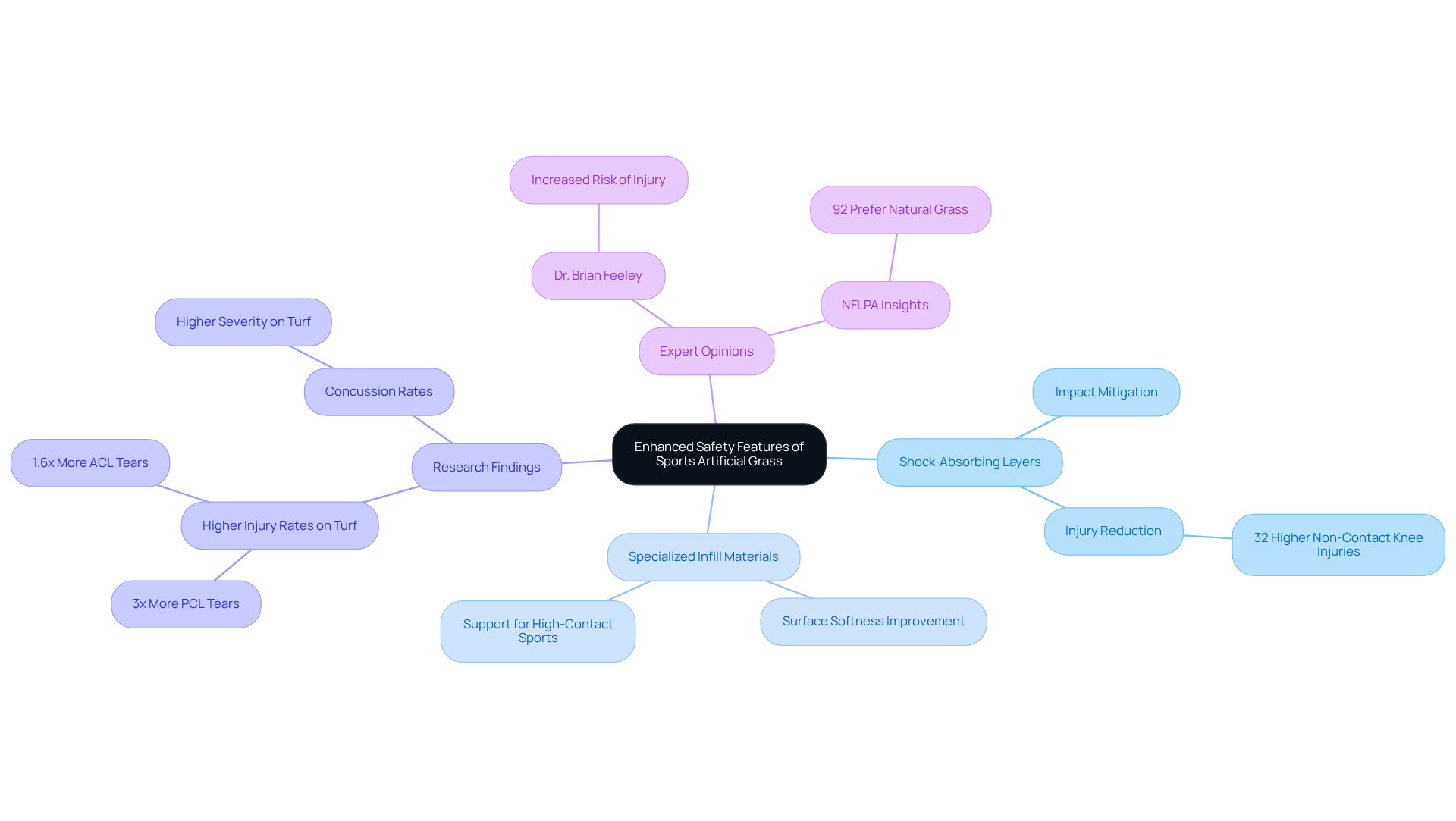 The central node represents the main topic, while the branches show different aspects of safety features. Each branch provides insights into how these features work together to enhance player protection.