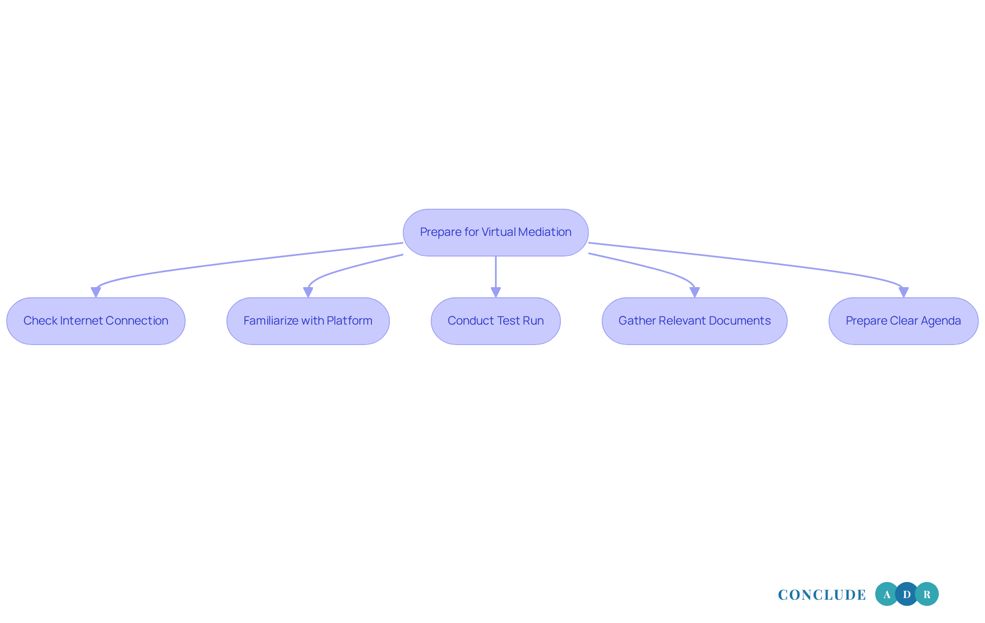 Follow the arrows to see the steps you need to take before your virtual mediation session. Each box represents an important action that contributes to a successful meeting.