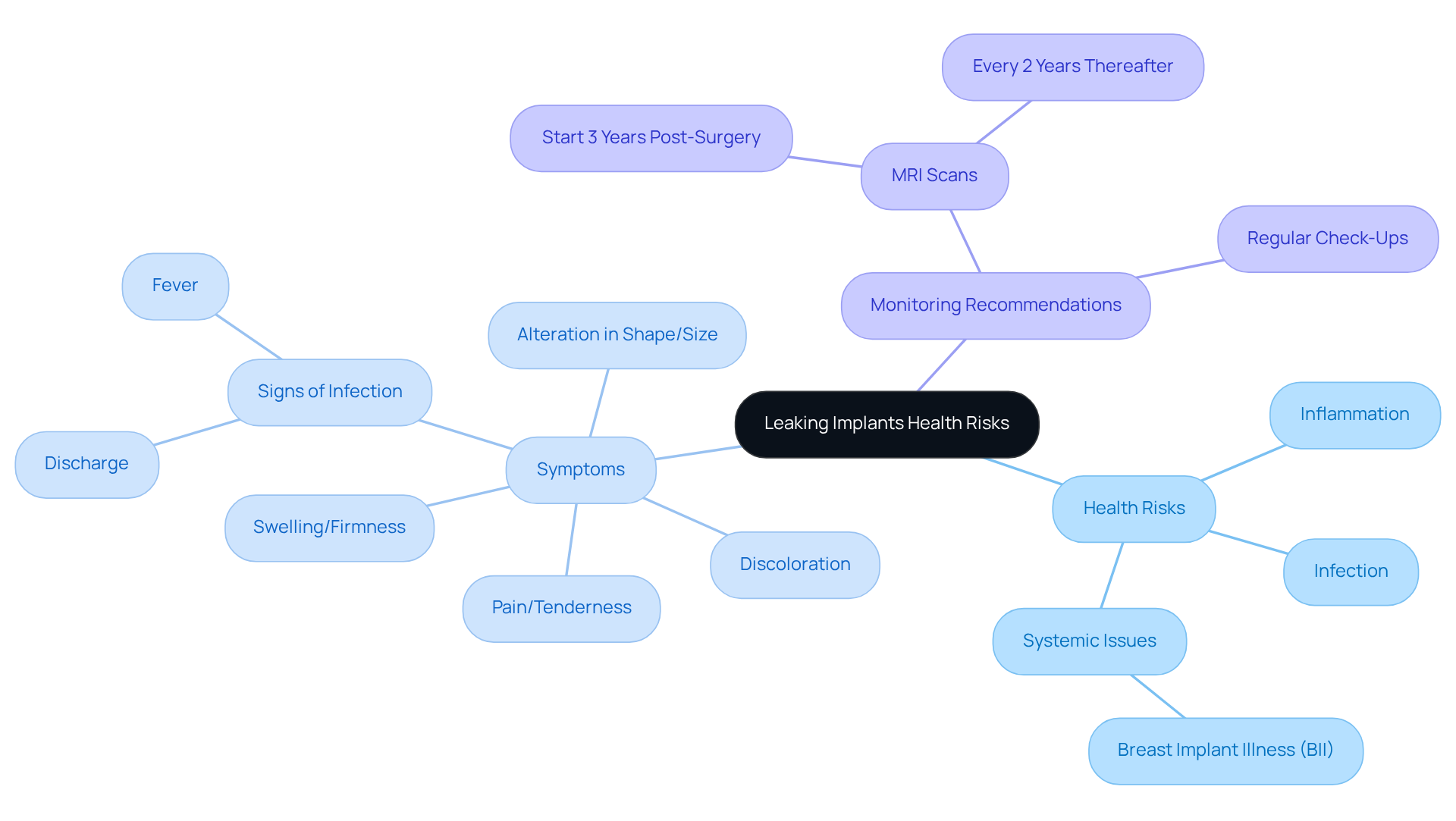 The central node represents the main topic of leaking implants. Each branch shows related health risks or symptoms, helping you understand what to look out for and why monitoring is important.