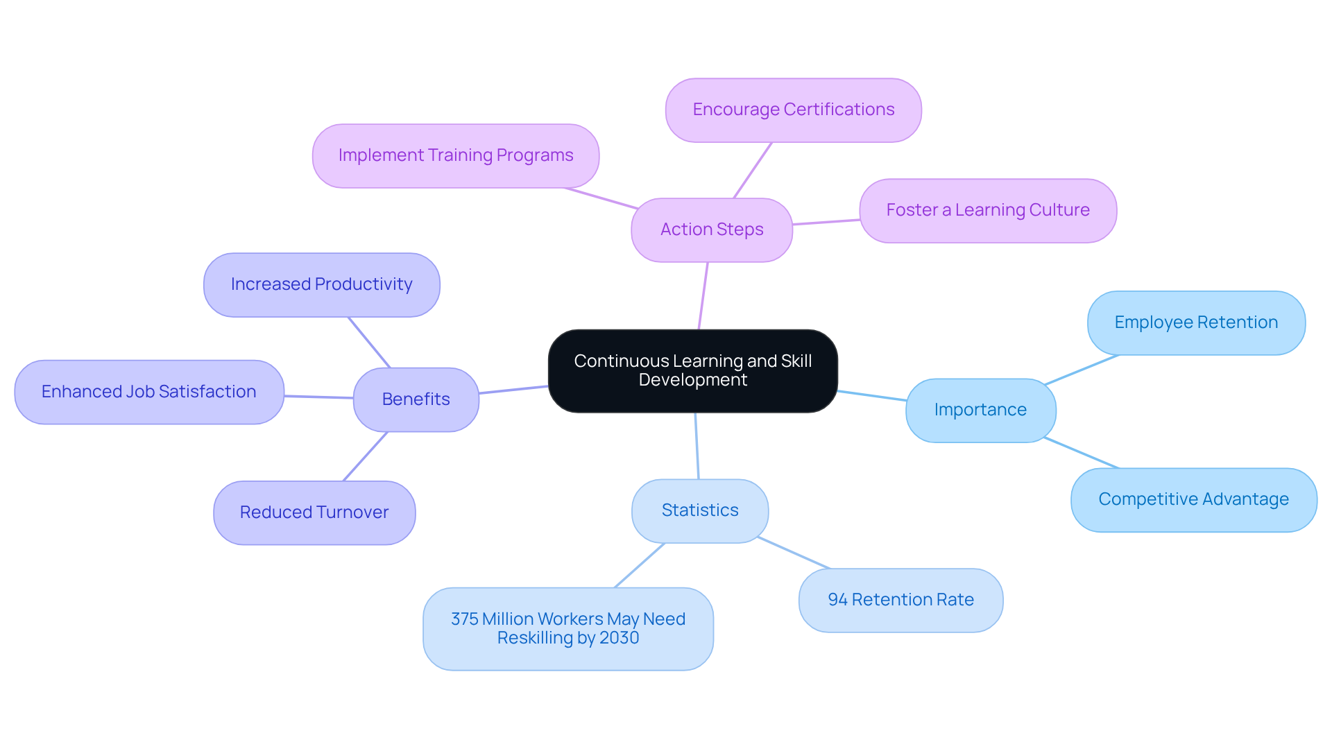 The center represents the main idea of continuous learning. Each branch shows related topics: why it's important, key statistics, benefits for companies, and steps to take. Follow the branches to explore how investing in learning can strengthen your organization. The center represents the main idea of continuous learning. Each branch shows related topics: why it's important, key statistics, benefits for companies, and steps to take. Follow the branches to explore how investing in learning can strengthen your organization.