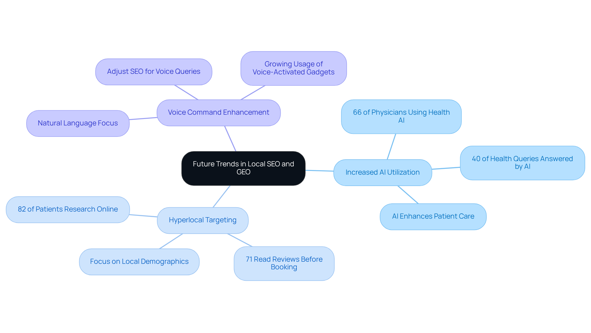 The central node represents the overall theme, while each branch highlights a key trend. Sub-branches provide important statistics and insights related to each trend, helping you understand how they connect and impact healthcare marketing.