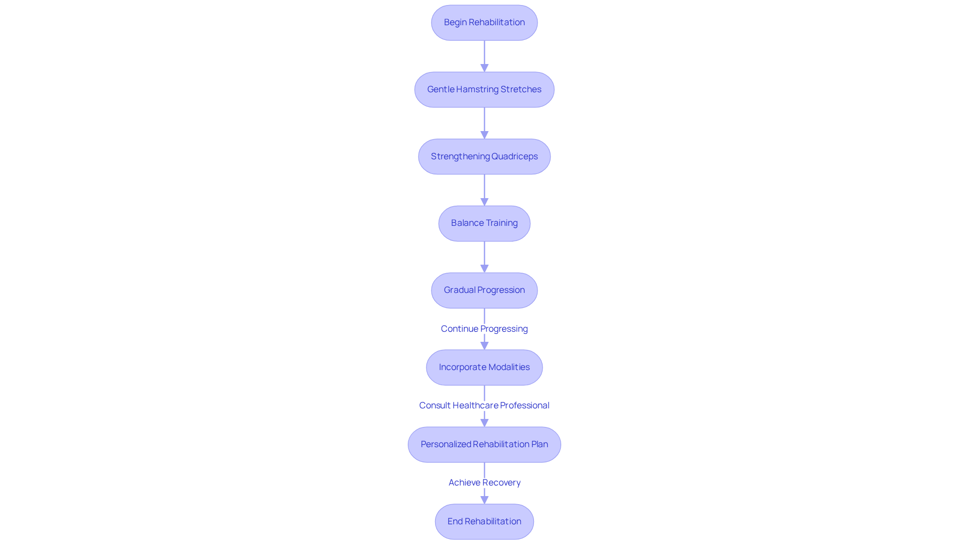 Follow the arrows to see the steps in your rehabilitation journey. Each box represents an important exercise or strategy to help you recover and regain strength.