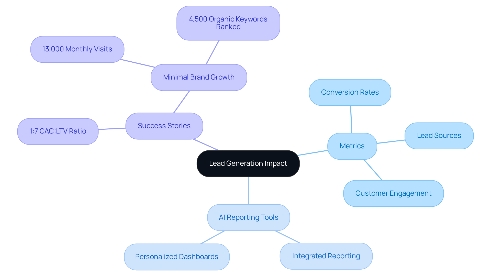 The central idea represents lead generation impact, and the branches show different metrics and success stories that contribute to understanding and optimizing lead generation efforts. The central idea represents lead generation impact, and the branches show different metrics and success stories that contribute to understanding and optimizing lead generation efforts.