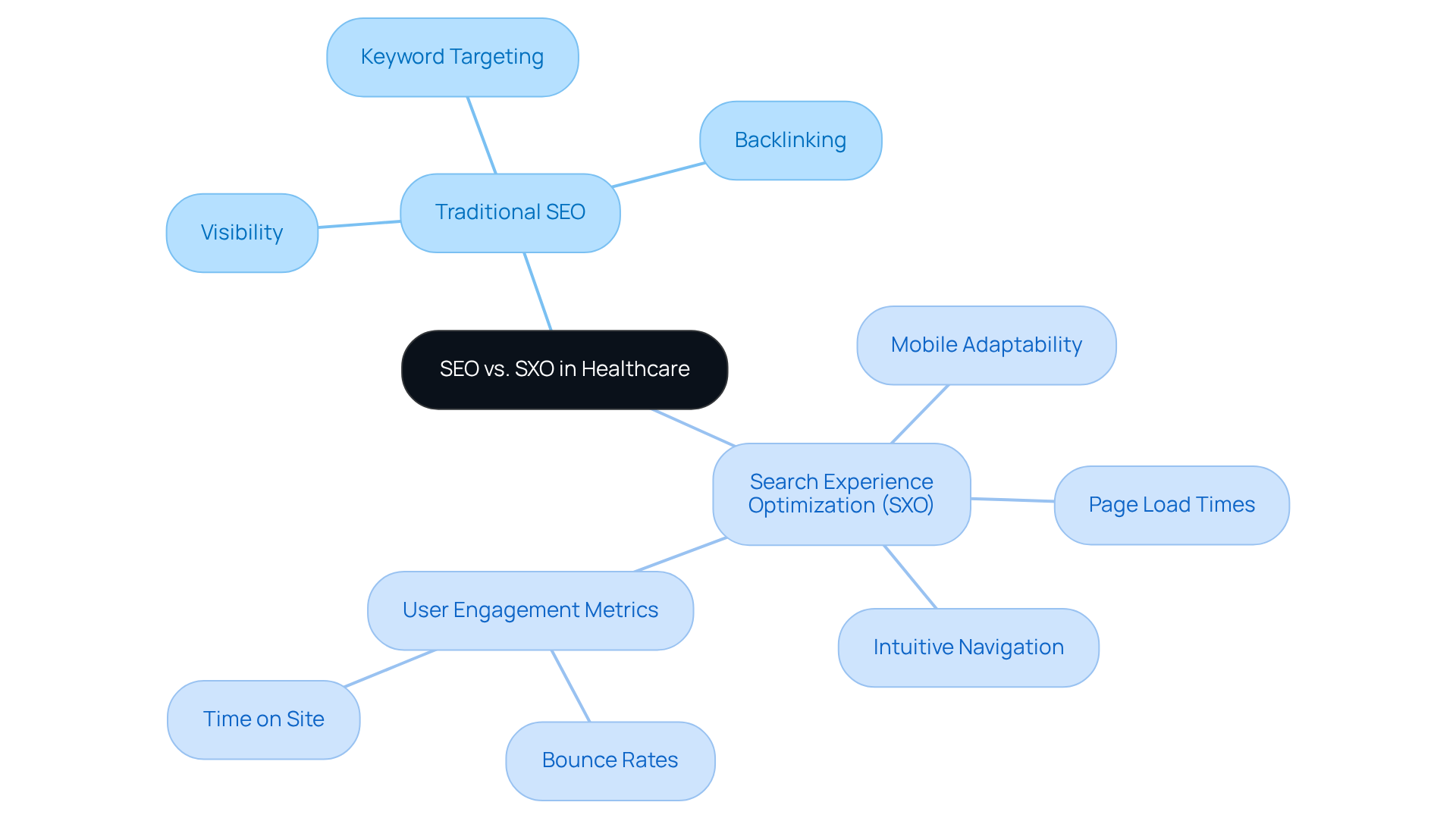 The central node represents the overall topic, while the branches show the key differences and strategies. Each color-coded branch helps you see how traditional SEO focuses on visibility, while SXO emphasizes user experience and engagement.