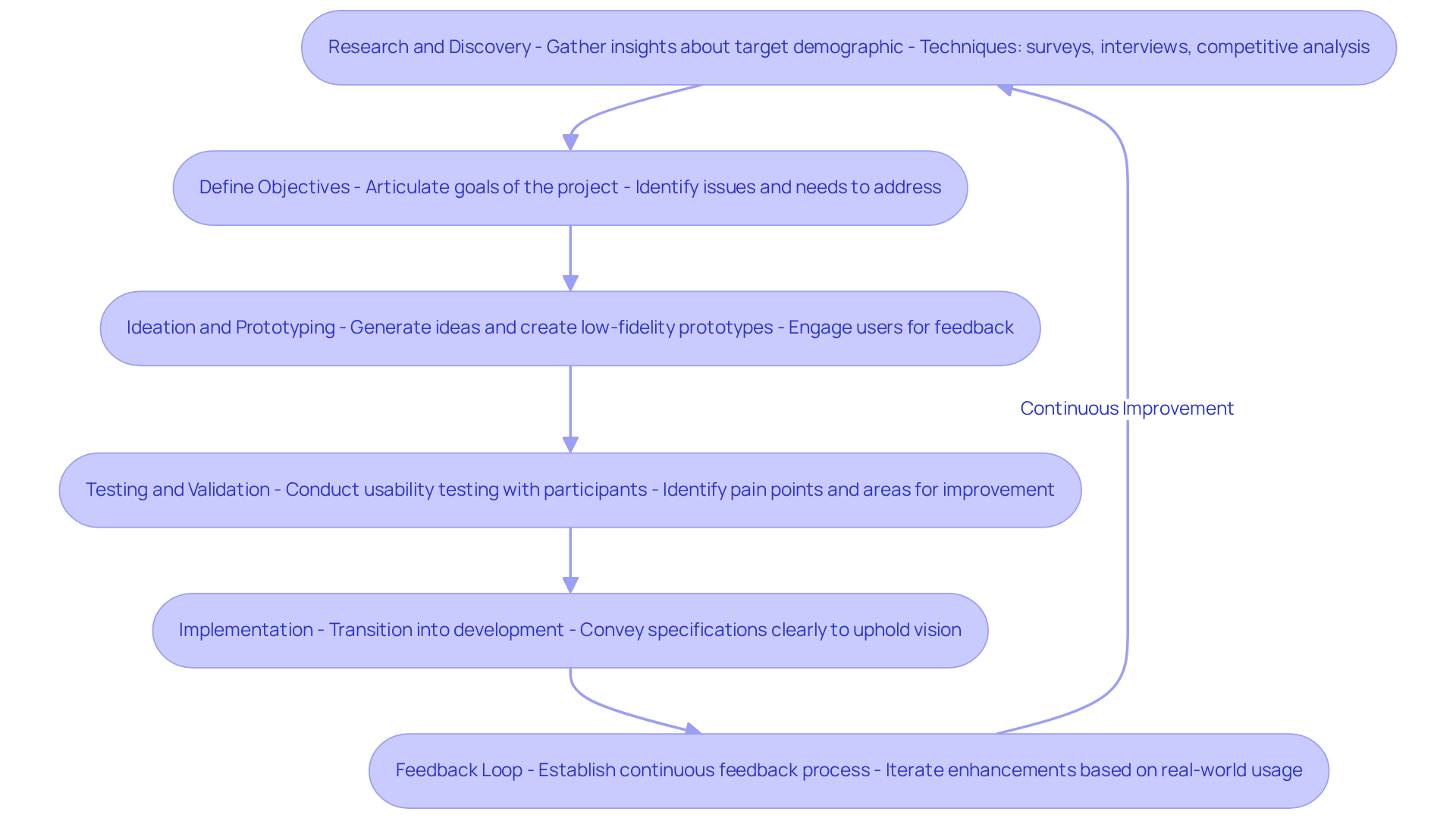 This flowchart outlines the steps in the CX/UX design process. Each box represents a stage, and the arrows show how you move from one step to the next. Start with research to understand your audience, then define your goals, brainstorm ideas, test your prototypes, implement your design, and finally, gather feedback to keep improving. Following this structured approach helps ensure your design is user-centered and effective.