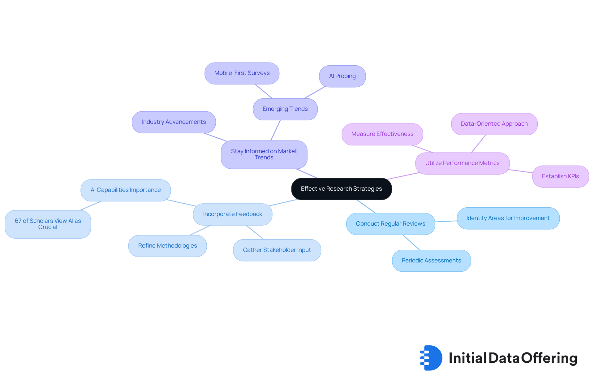 The central idea represents the goal of enhancing research strategies, with branches detailing specific practices. Each color-coded branch indicates a different area of focus, highlighting how they collectively contribute to improving research methodologies.