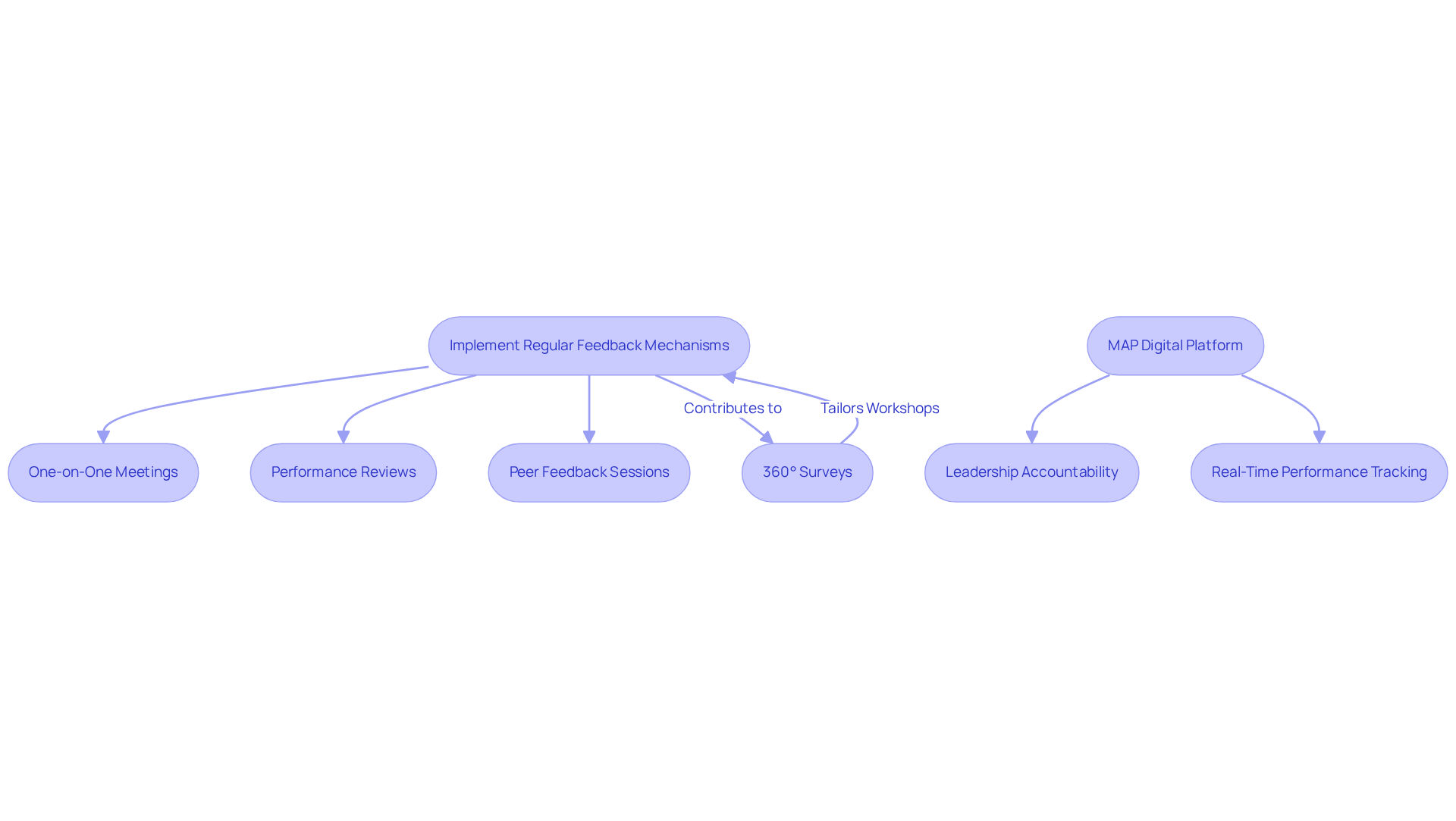 This flowchart shows how to implement regular feedback in your organization. Start with the main idea at the top, then follow the arrows to see the different methods you can use. Each method contributes to building a culture of continuous improvement, helping your team work better together. This flowchart shows how to implement regular feedback in your organization. Start with the main idea at the top, then follow the arrows to see the different methods you can use. Each method contributes to building a culture of continuous improvement, helping your team work better together.