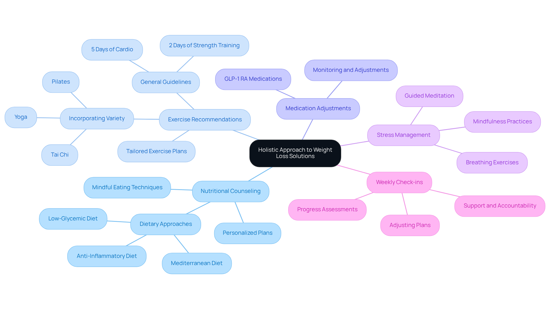 This mindmap starts with the main idea at the center and branches out to show different aspects of a holistic weight loss strategy. Each branch represents a key area of focus, and the sub-branches provide more details on how to achieve success in that area. Follow the branches to see how everything connects!
