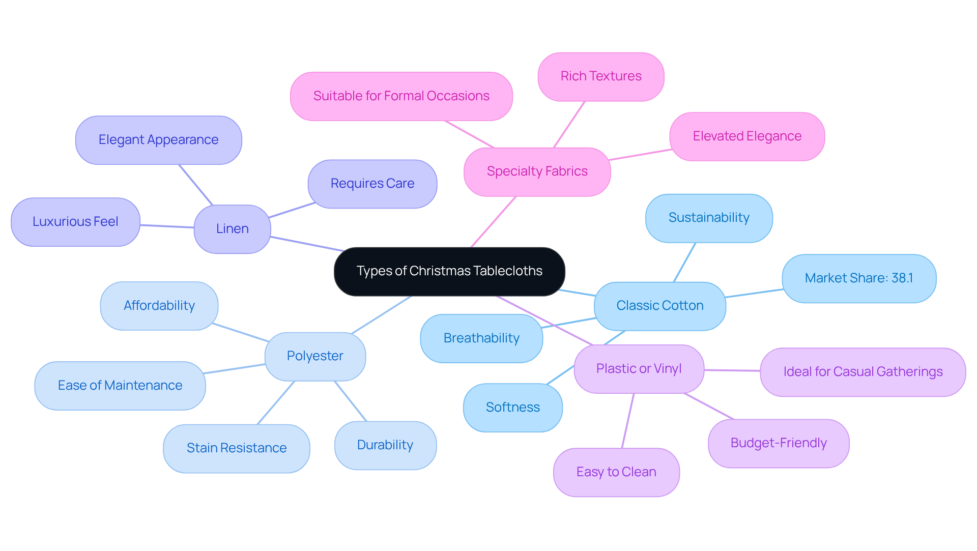 Start at the center with the main topic of Christmas tablecloths, then explore each type by following the branches. Each branch highlights the unique qualities and uses of the tablecloths, helping you choose the right one for your festive occasion.