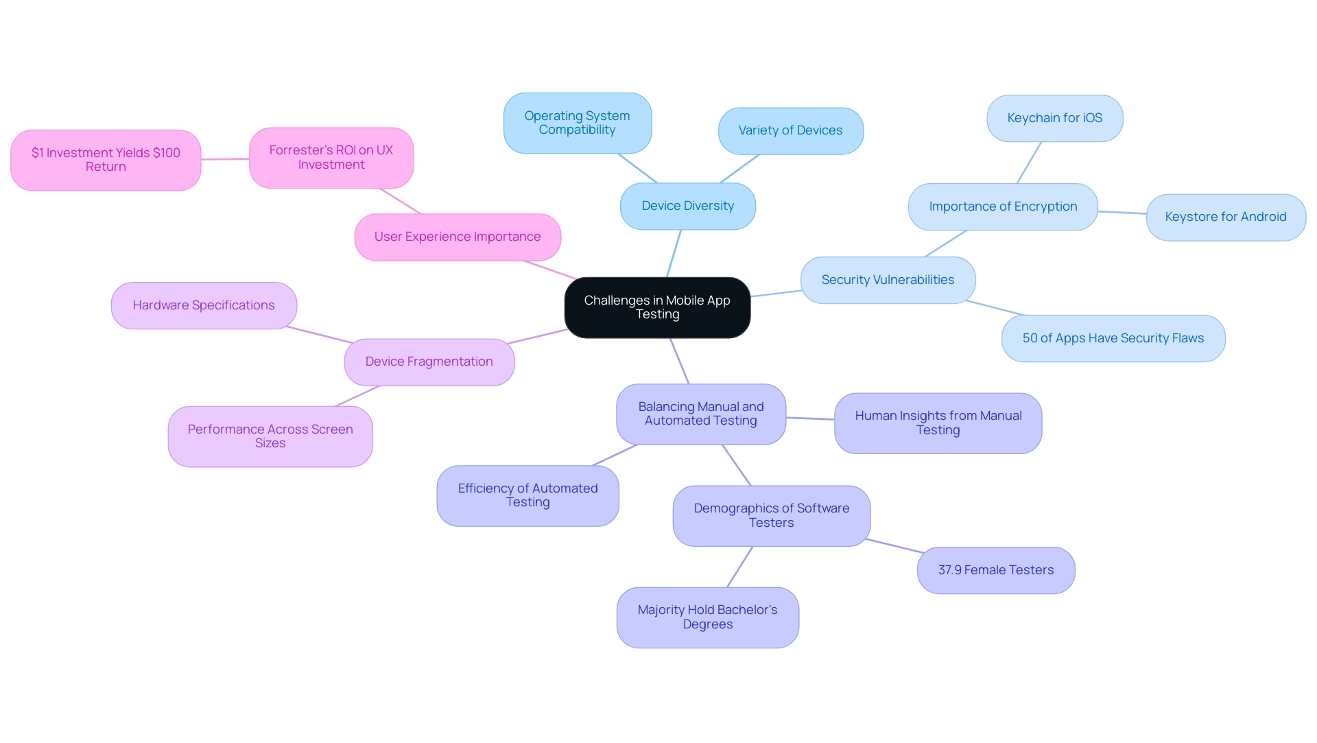 Each branch represents a major challenge in mobile app testing, with sub-branches providing detailed insights and statistics related to each challenge.