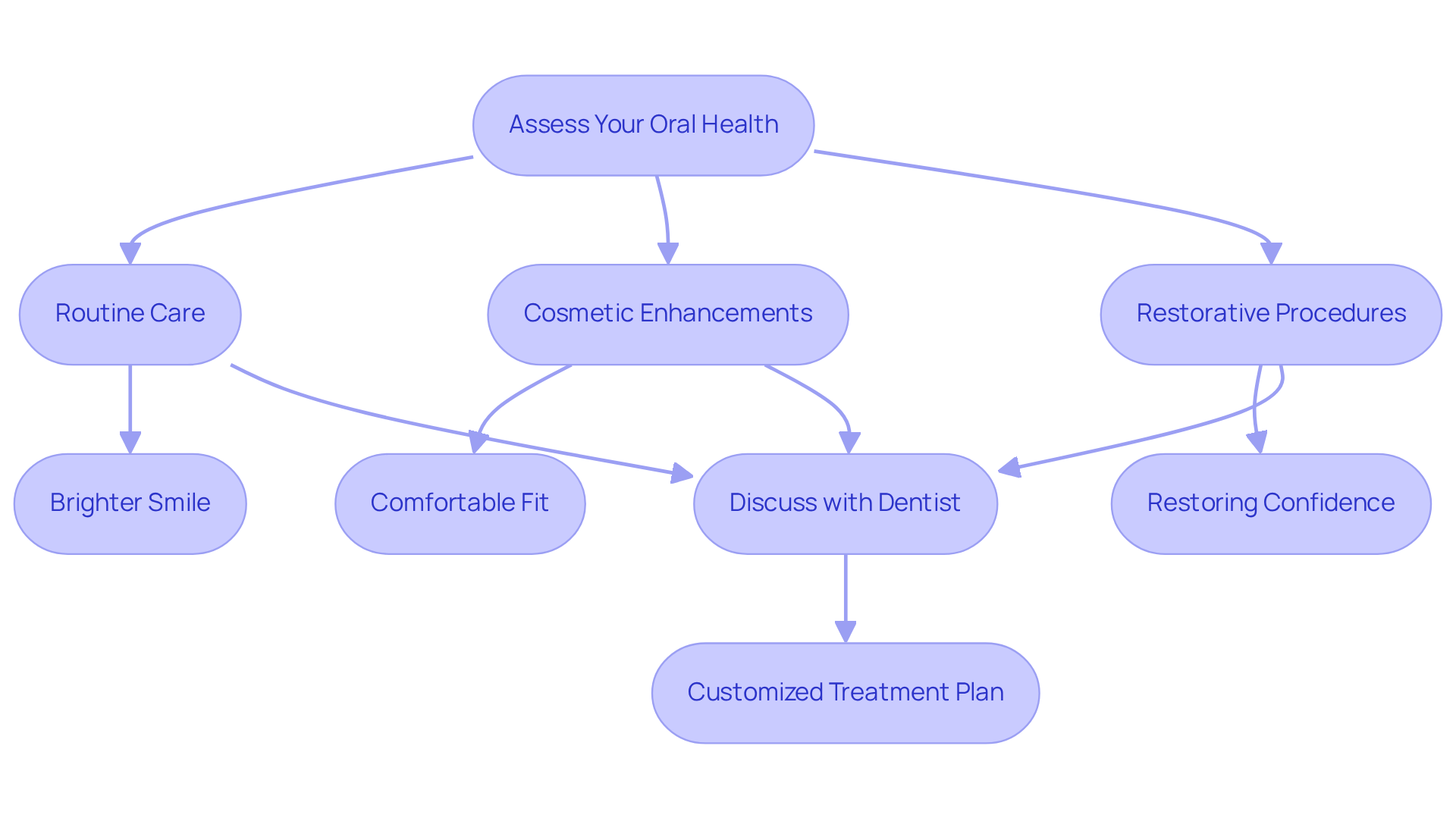 This flowchart guides you through the process of understanding your dental needs. Start by assessing your oral health, then identify what type of care you need. Discuss your preferences with your dentist to create a personalized treatment plan. Each step is connected to help you see the path toward achieving your ideal smile. This flowchart guides you through the process of understanding your dental needs. Start by assessing your oral health, then identify what type of care you need. Discuss your preferences with your dentist to create a personalized treatment plan. Each step is connected to help you see the path toward achieving your ideal smile.