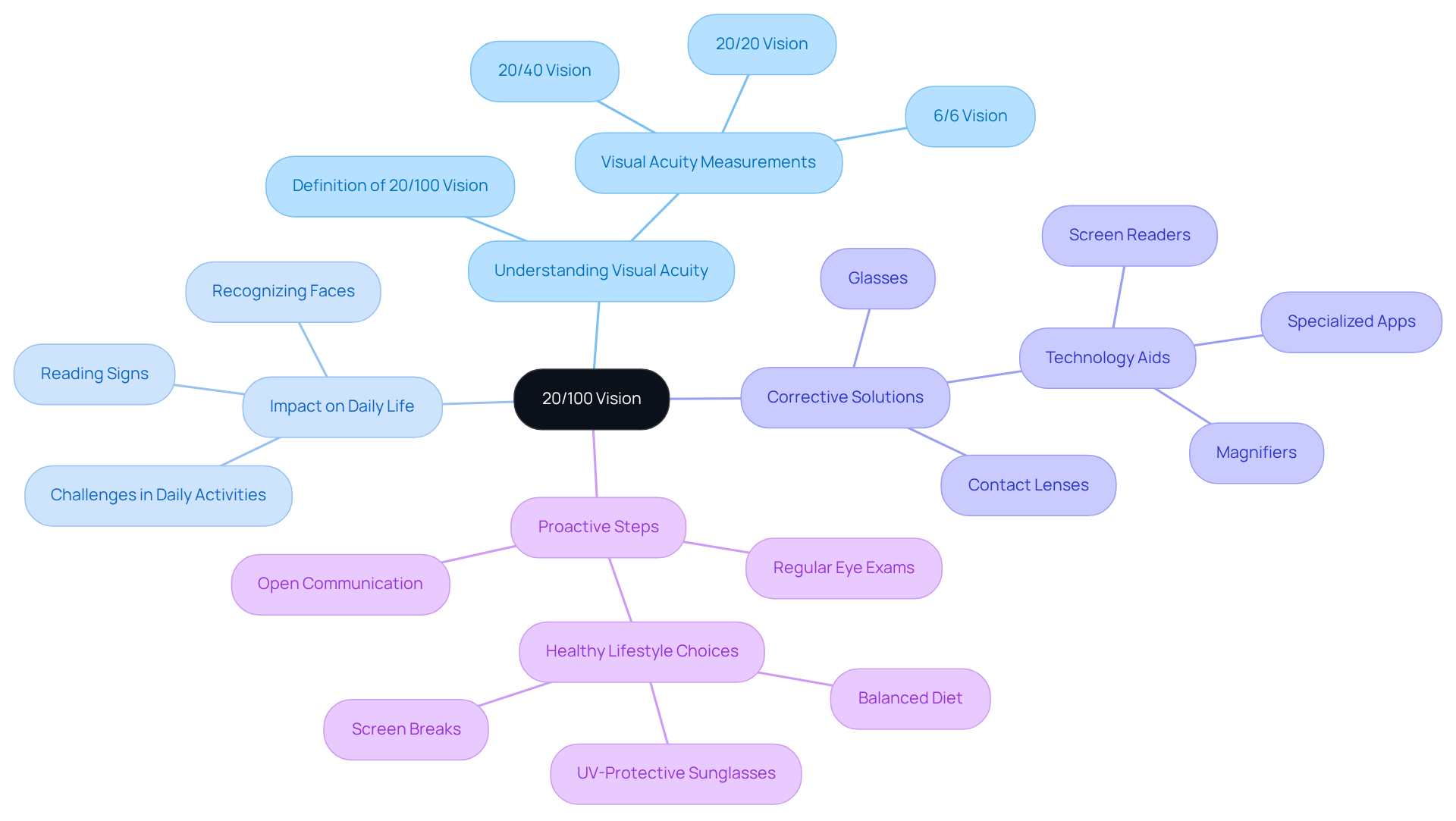 This mindmap helps you visualize the concept of 20/100 vision. Start at the center with the main idea, then follow the branches to explore how visual acuity affects daily life, what solutions are available, and the steps you can take to manage your vision effectively.