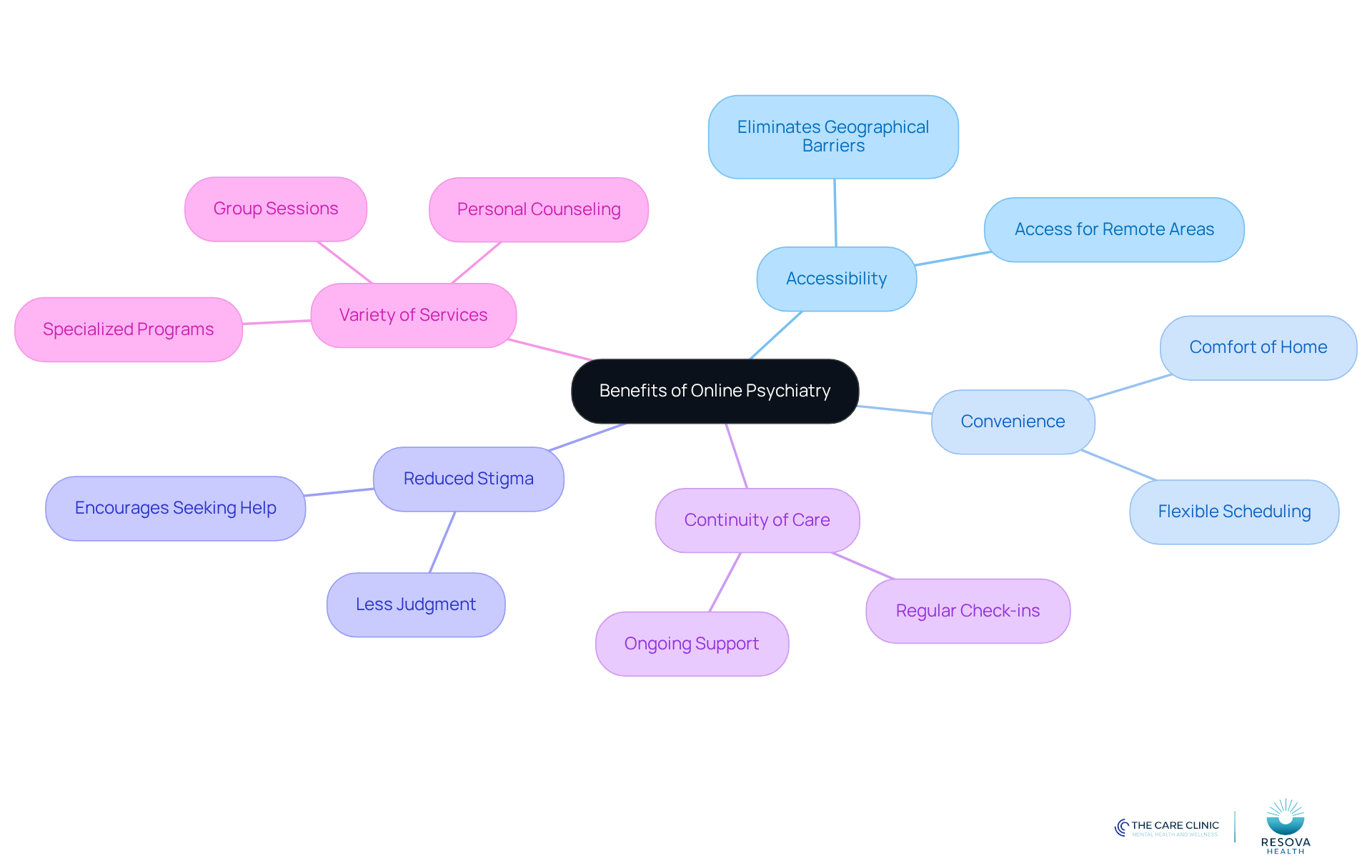 The central node represents the overall benefits of online psychiatry, while each branch highlights a specific advantage. Follow the branches to explore how each benefit contributes to better mental health care.