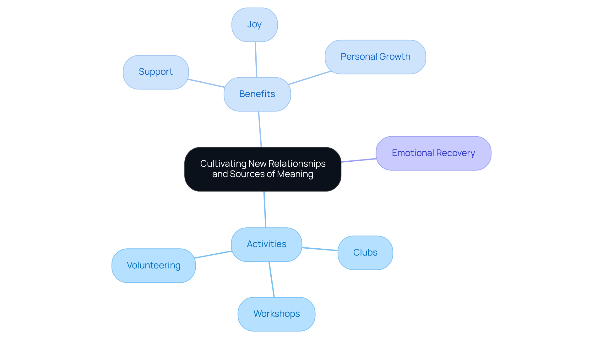 Start at the center with the main theme of cultivating new relationships, then explore the branches to see the activities you can engage in and the benefits they bring to your recovery journey. Start at the center with the main theme of cultivating new relationships, then explore the branches to see the activities you can engage in and the benefits they bring to your recovery journey.