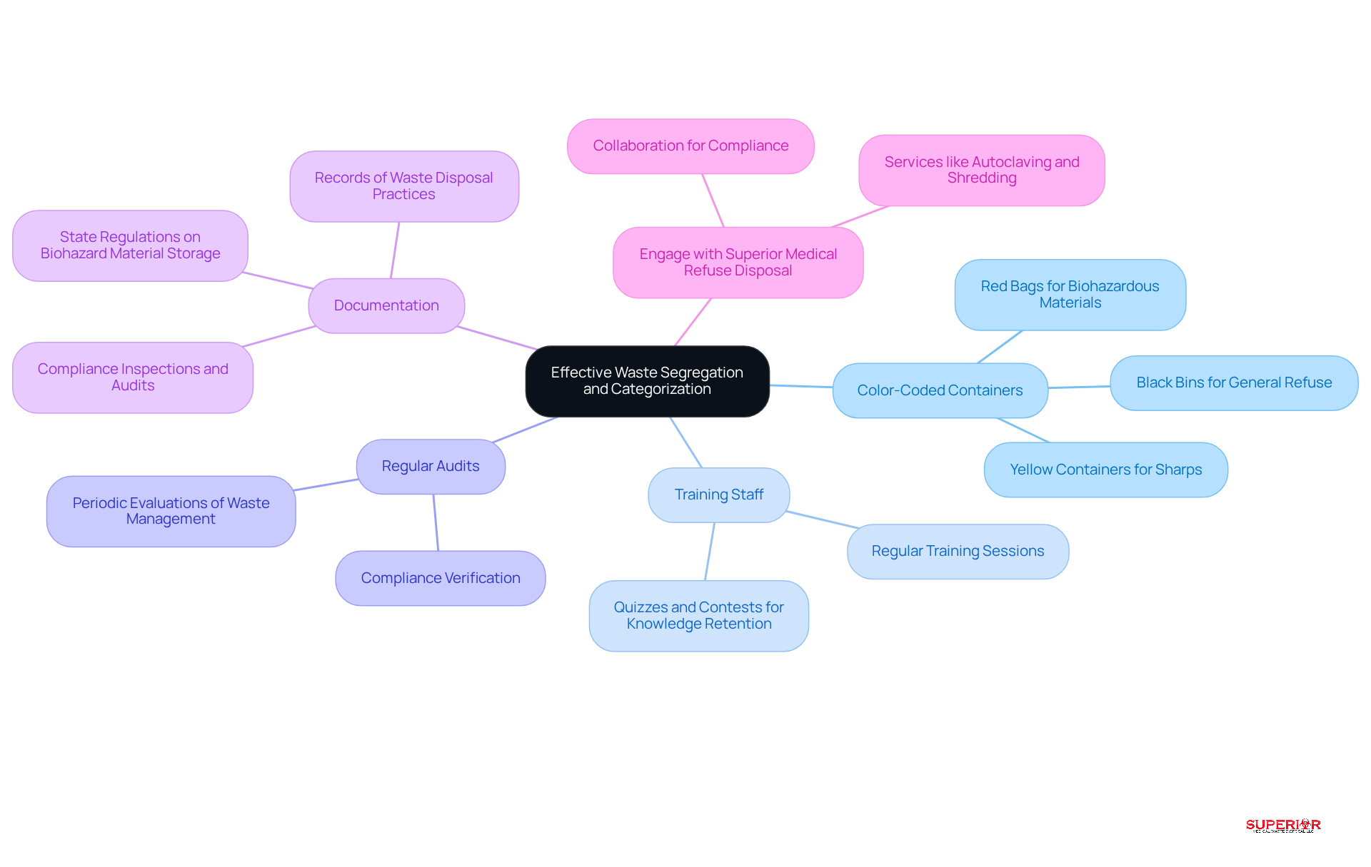 The center represents the main focus on waste segregation, while the branches show different strategies to implement. Each color-coded branch highlights a specific area of action, making it easy to follow and understand how each contributes to overall compliance and safety.