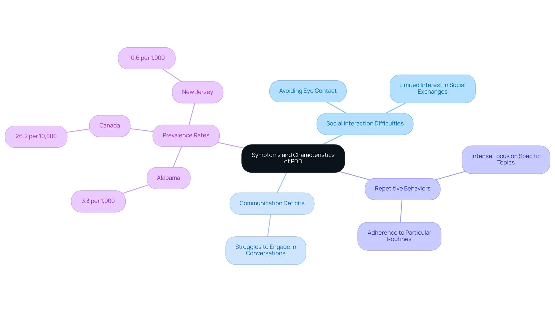 The central node represents the overall topic, with branches showing the key symptom categories and a side branch detailing regional prevalence rates.