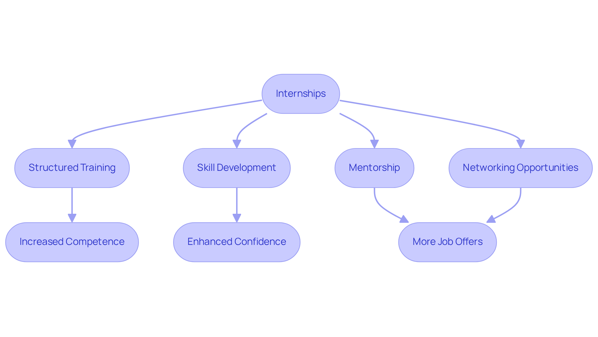 Follow the arrows to see how internships lead to training and skill development, ultimately resulting in greater job offers and career readiness.