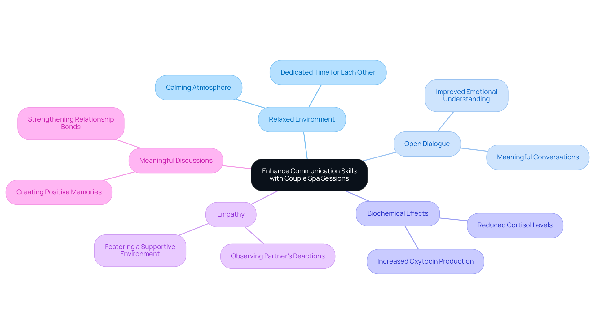 The central node shows the main idea, while branches represent different benefits of couple spa sessions. Each sub-point highlights how these benefits contribute to better communication in relationships.