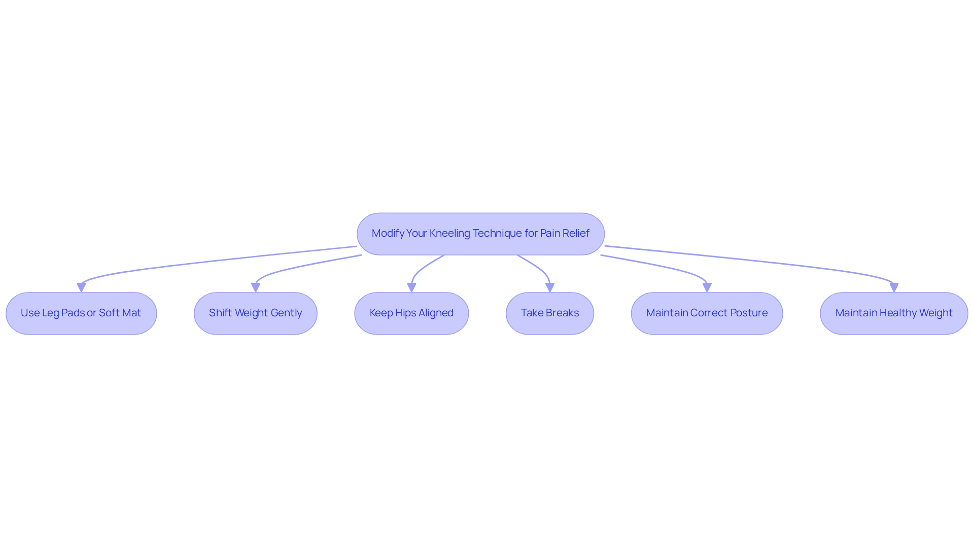 Each box in the flowchart represents a technique to help relieve knee pain when kneeling. Follow the arrows to see how these techniques connect and contribute to your comfort and mobility.