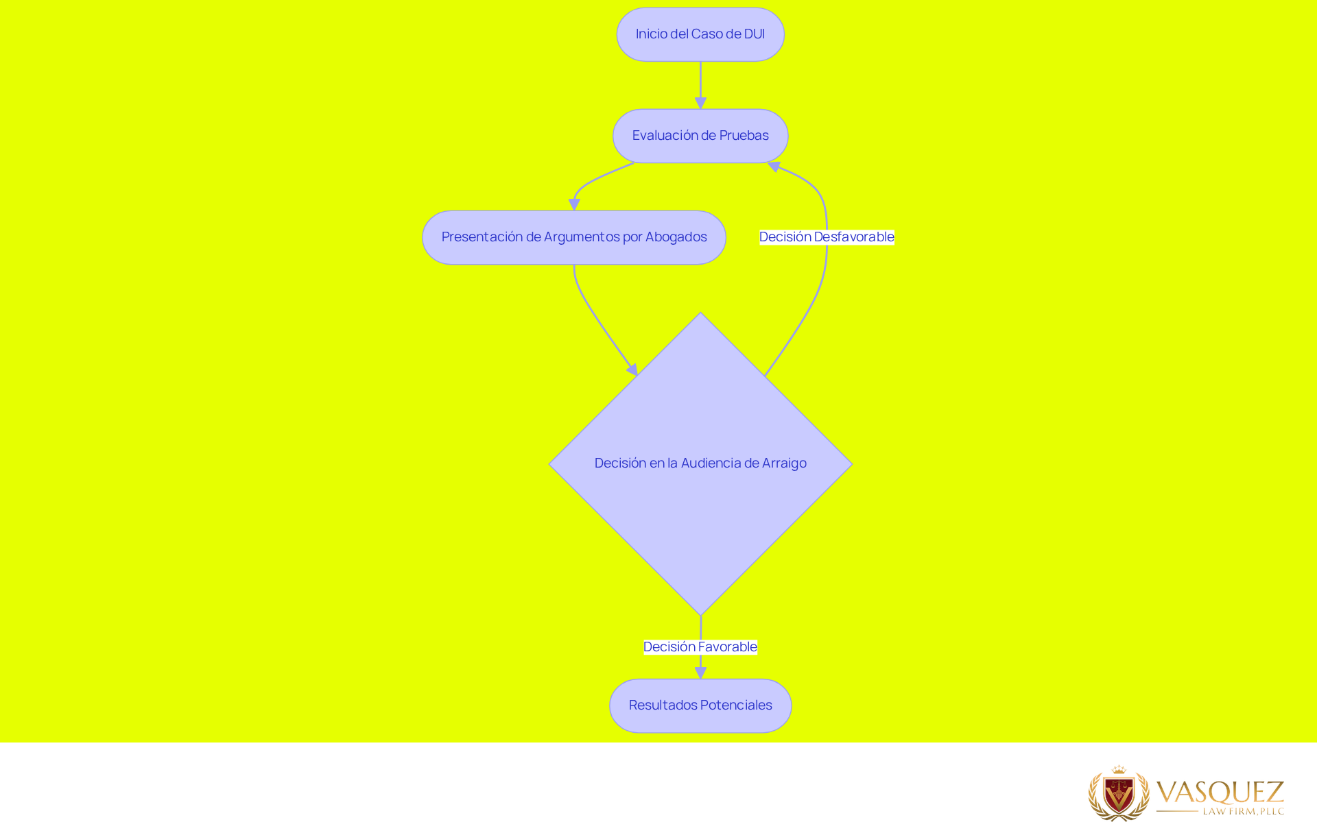 Este diagrama muestra los pasos que se pueden seguir en un caso de DUI. Cada cuadro representa una etapa del proceso, y las flechas indican cómo se avanza de un paso a otro. Es una guía visual para entender qué esperar y cómo los abogados pueden ayudar en cada fase.