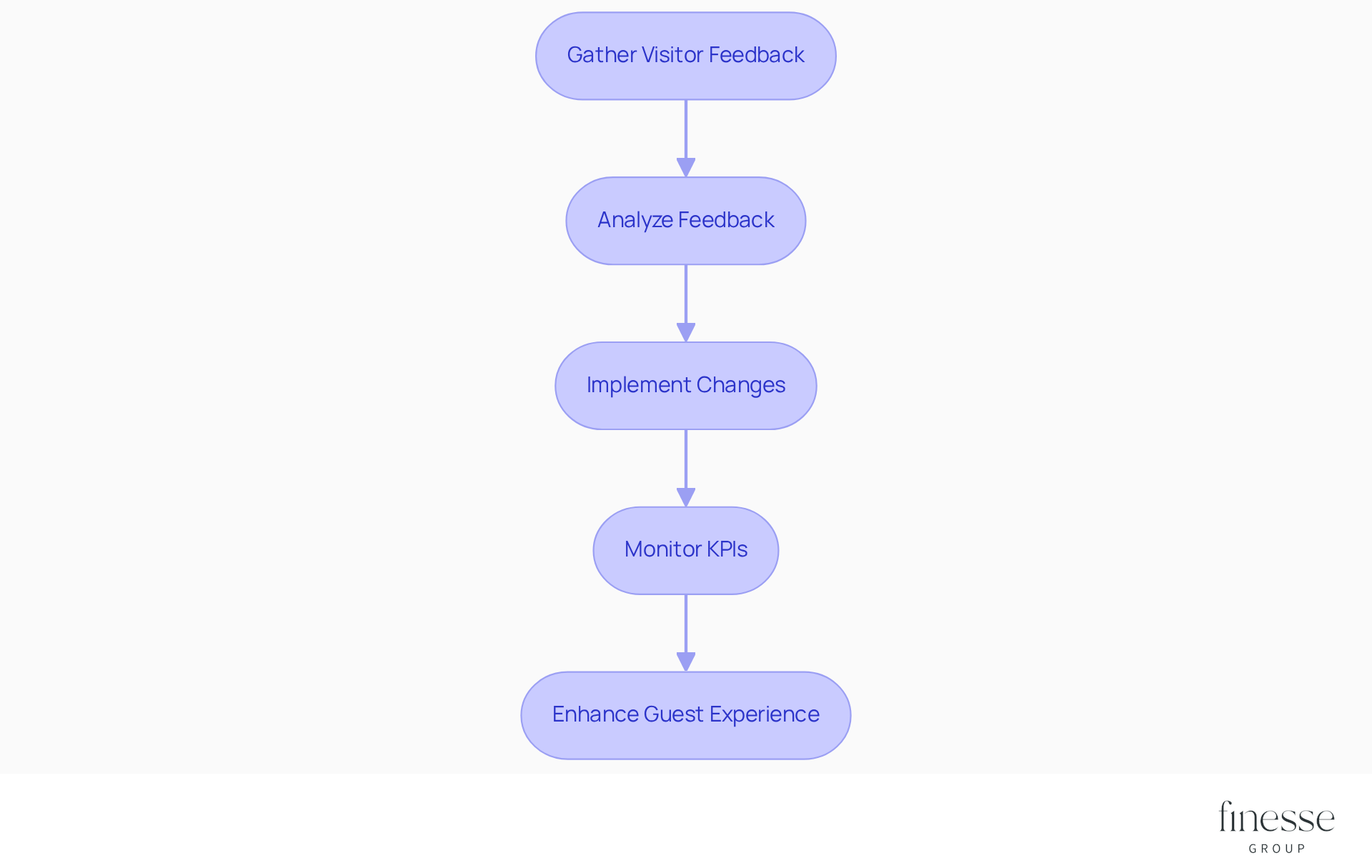 Each box represents a critical step in the feedback process — follow the arrows to see how gathering insights leads to improved guest experiences and increased loyalty.