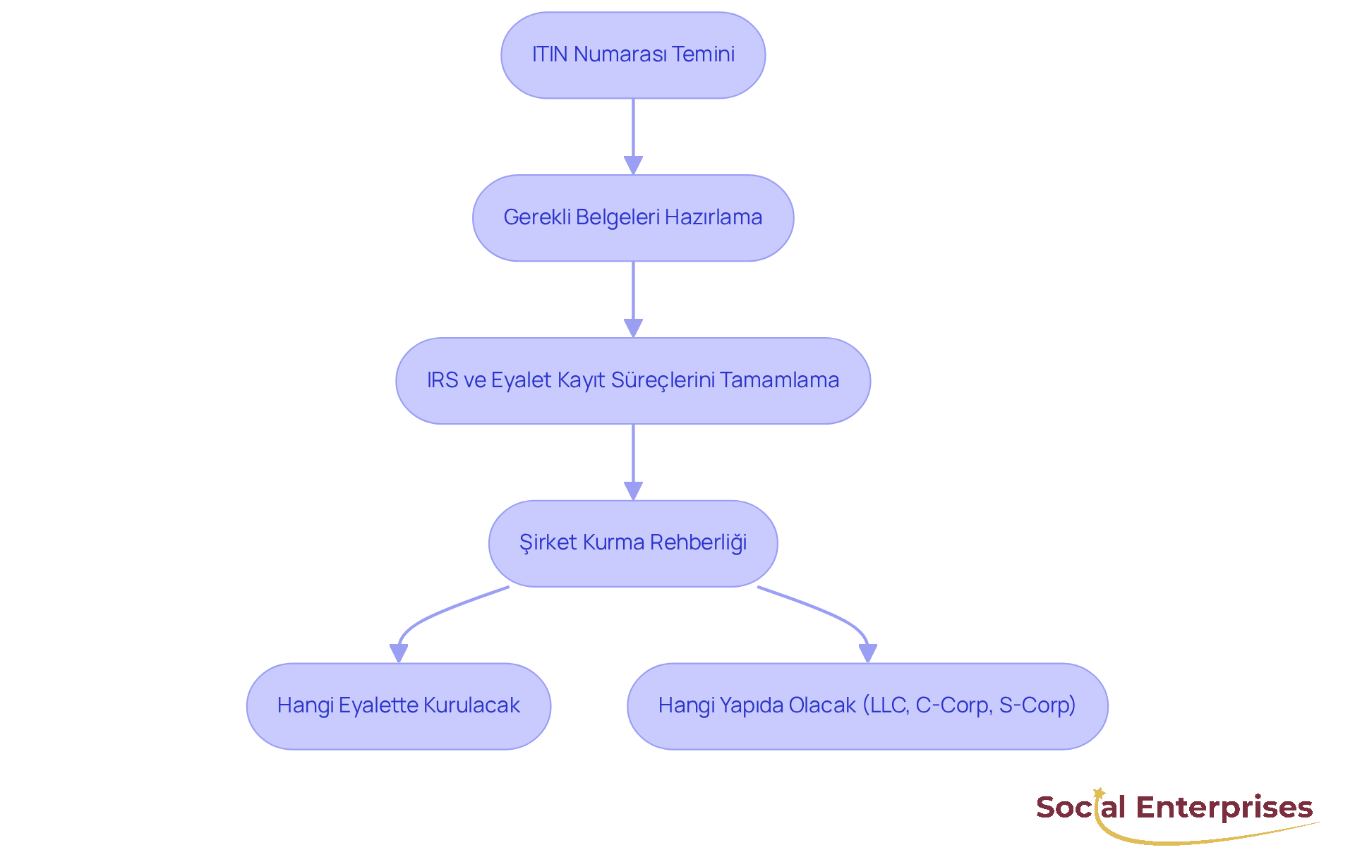 Bu diyagramda, ITIN numarası temin hizmetinin aşamaları ve şirket kurma rehberliğinin nasıl işlediği gösterilmektedir. Her kutu, adımları temsil ederken, oklar süreç akışını belirtmektedir.
