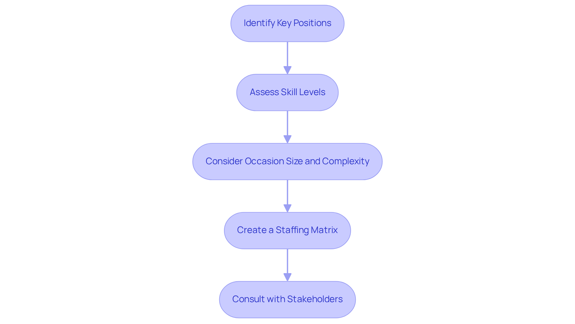Each box represents a step in the process of defining labour needs for an event. Follow the arrows to see how each step builds on the previous one, guiding you through the planning process.