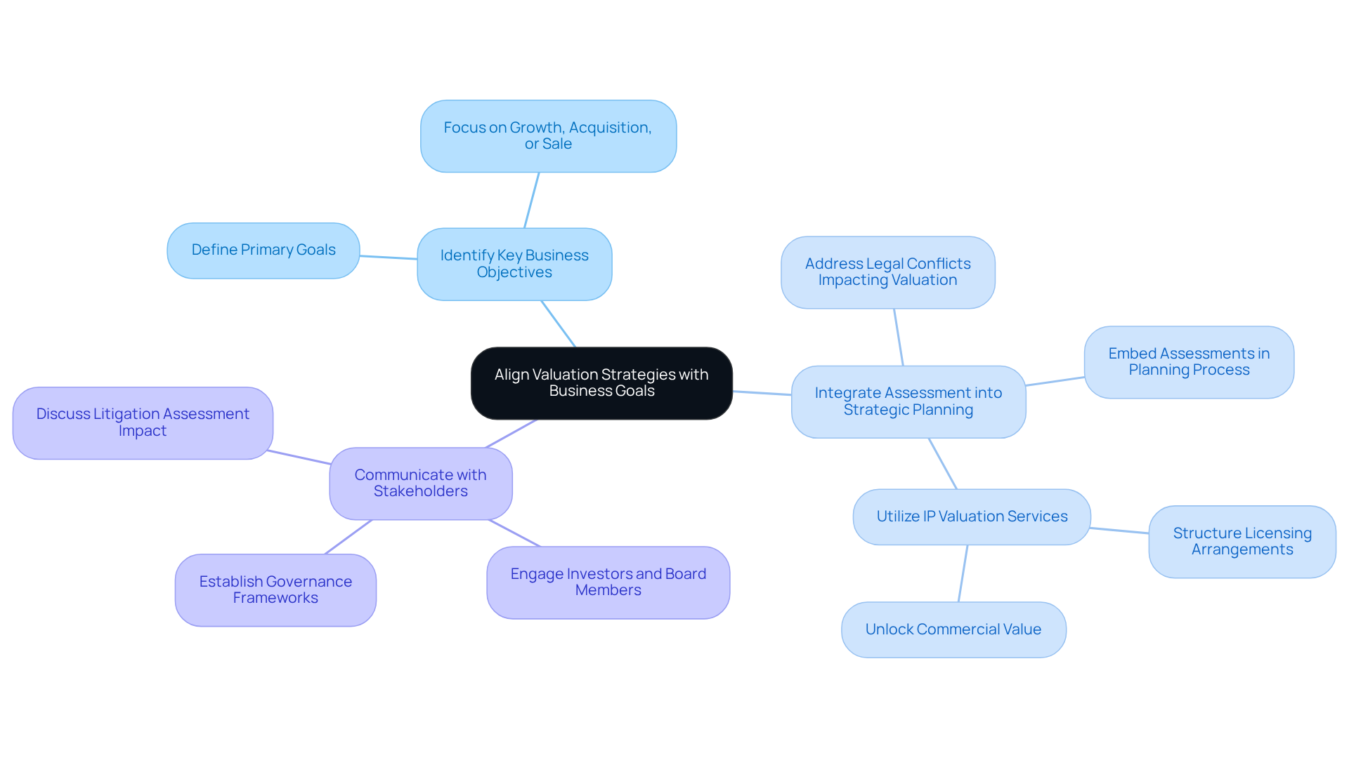 Start at the center with the main theme, then follow the branches to explore each key area and the specific actions that support alignment with business goals.