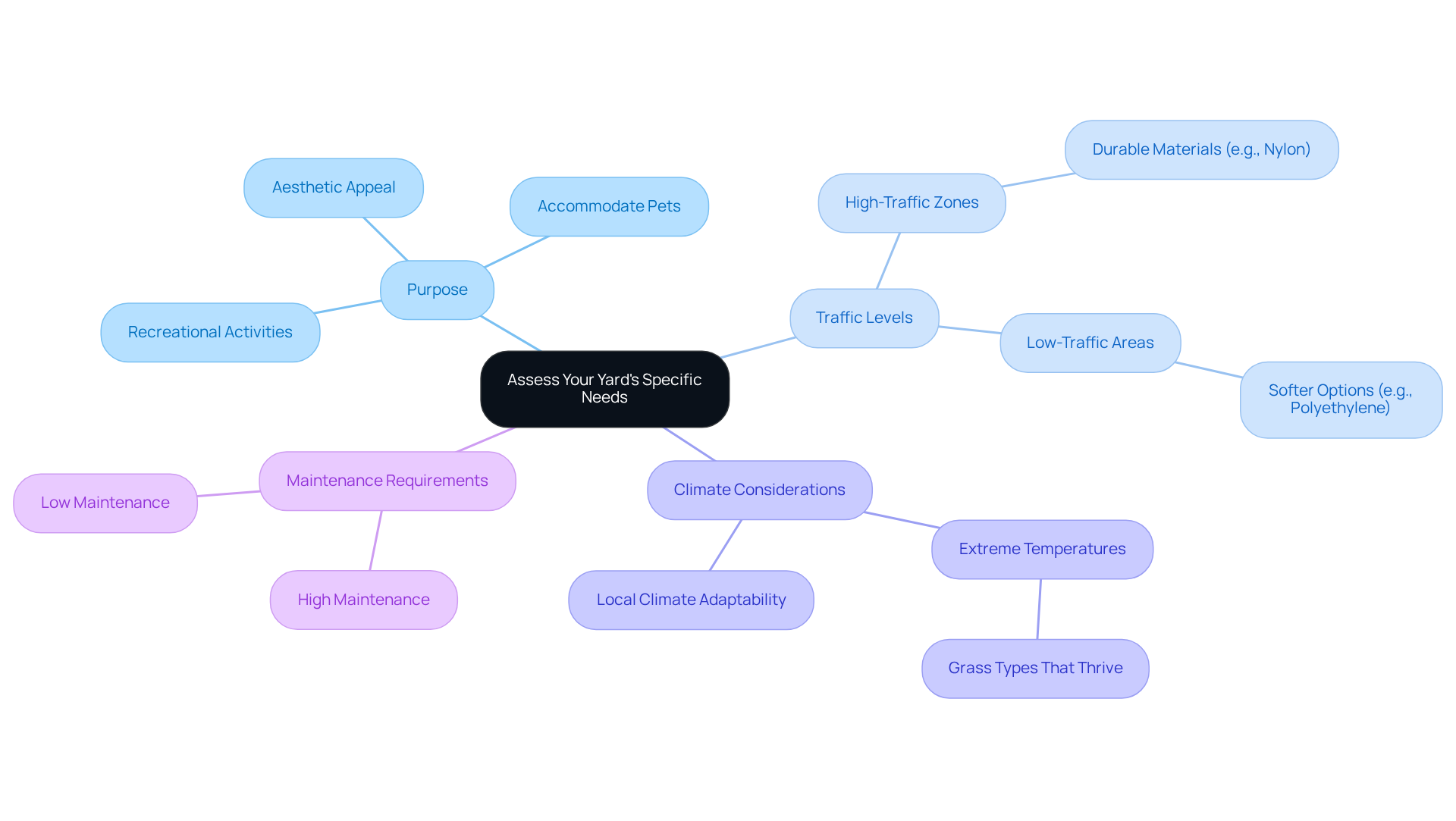 The center represents the main topic of assessing your yard's needs, while the branches show the key factors to consider. Each color-coded branch helps you focus on different aspects of your decision-making process. The center represents the main topic of assessing your yard's needs, while the branches show the key factors to consider. Each color-coded branch helps you focus on different aspects of your decision-making process.