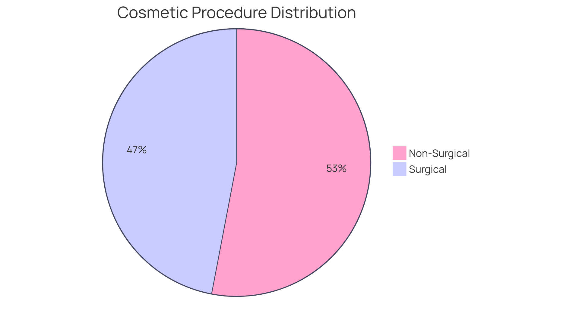 This pie chart shows how many cosmetic procedures were non-surgical versus surgical. The larger the slice, the more popular that option is among individuals seeking beauty enhancements.