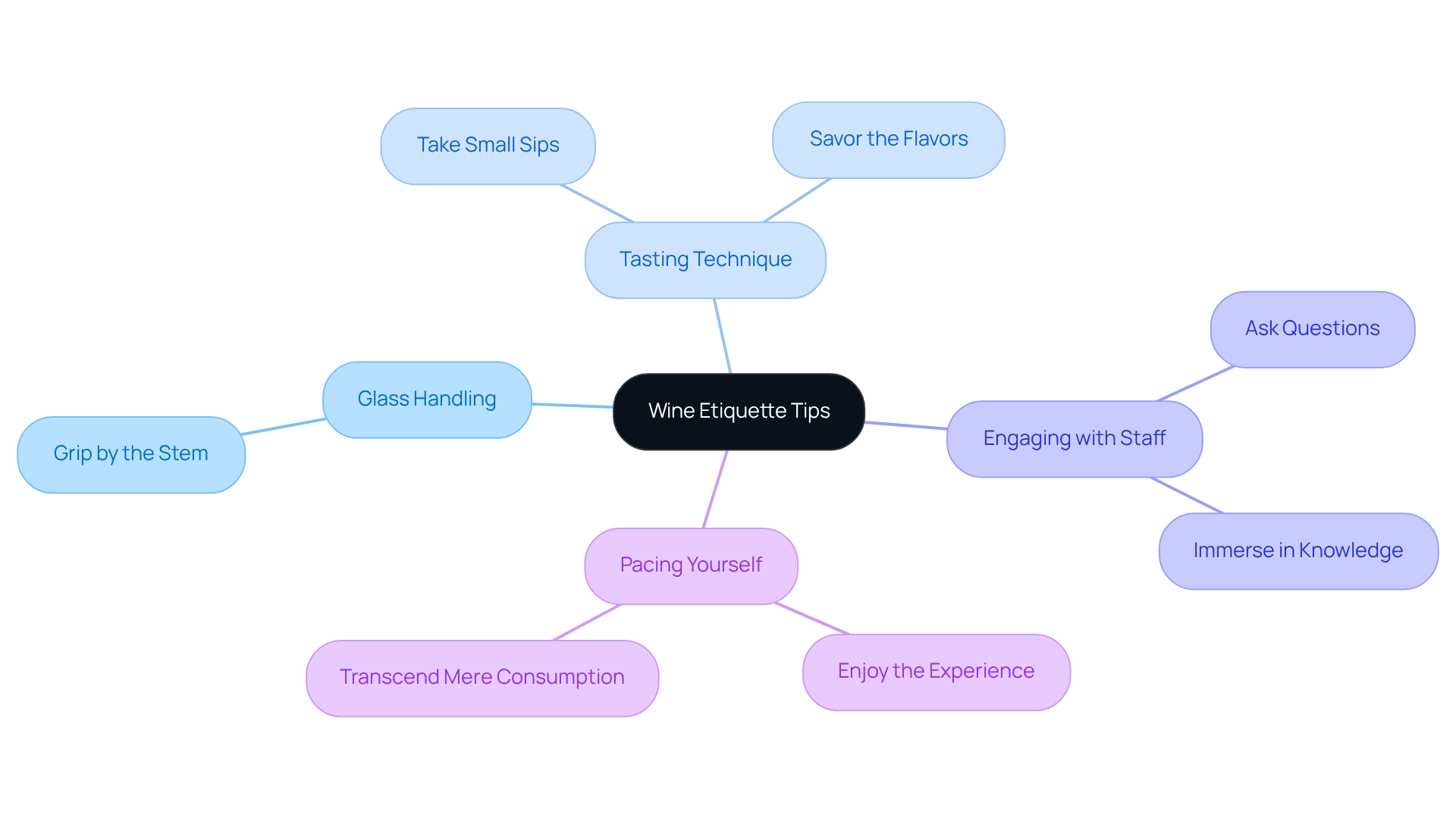 The central node is the main topic, and each branch represents a different area of etiquette. Sub-branches provide detailed actions to follow, helping you remember the best practices when enjoying wine. The central node is the main topic, and each branch represents a different area of etiquette. Sub-branches provide detailed actions to follow, helping you remember the best practices when enjoying wine.