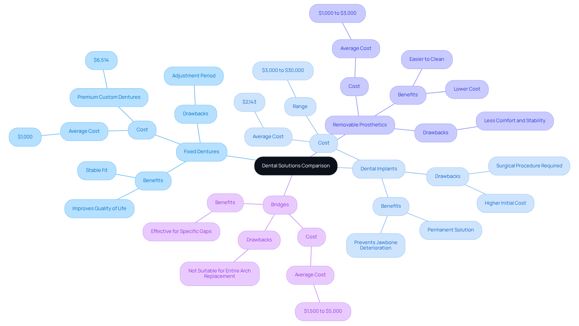 This mindmap helps you navigate the different dental solutions. Each branch represents an option, with details on costs and benefits. Follow the branches to see how each solution compares in terms of comfort, stability, and pricing.