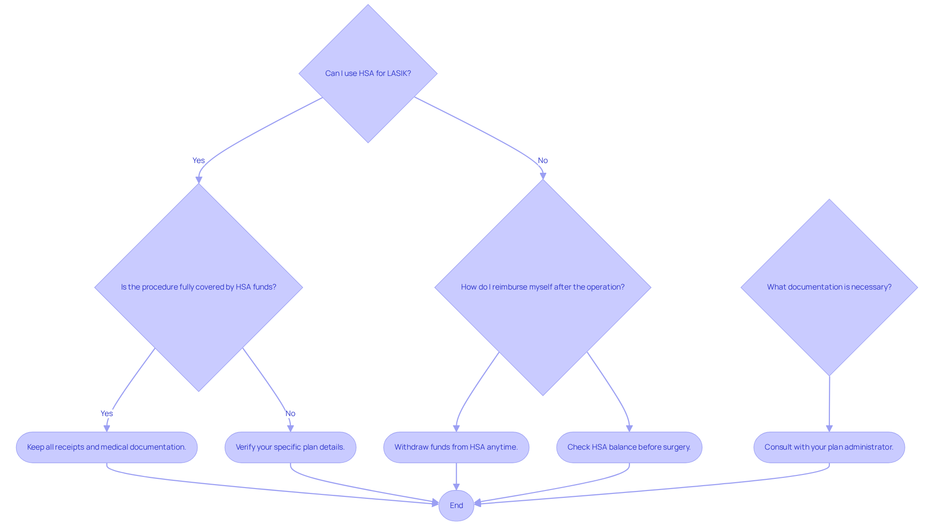 This flowchart helps you understand the key questions about using your HSA for LASIK surgery. Start at the top and follow the arrows to explore each question and find the information you need to make informed decisions about your vision correction options. This flowchart helps you understand the key questions about using your HSA for LASIK surgery. Start at the top and follow the arrows to explore each question and find the information you need to make informed decisions about your vision correction options.