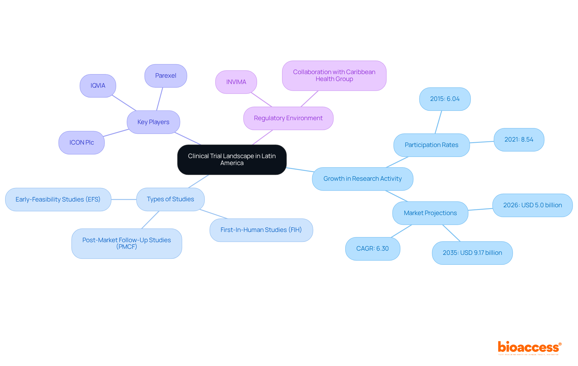 This mindmap starts with the central theme of clinical trials in Latin America. Each branch represents a key area of focus, with further details provided in sub-branches. Explore the connections between growth, study types, key players, and regulations to understand the landscape better.